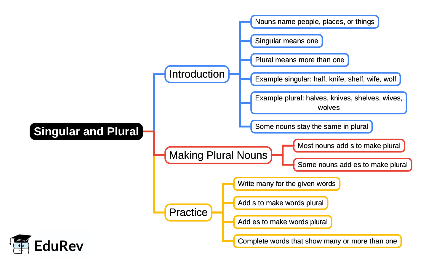 Mind Map: Singular and Plural - Class 1 PDF Download
