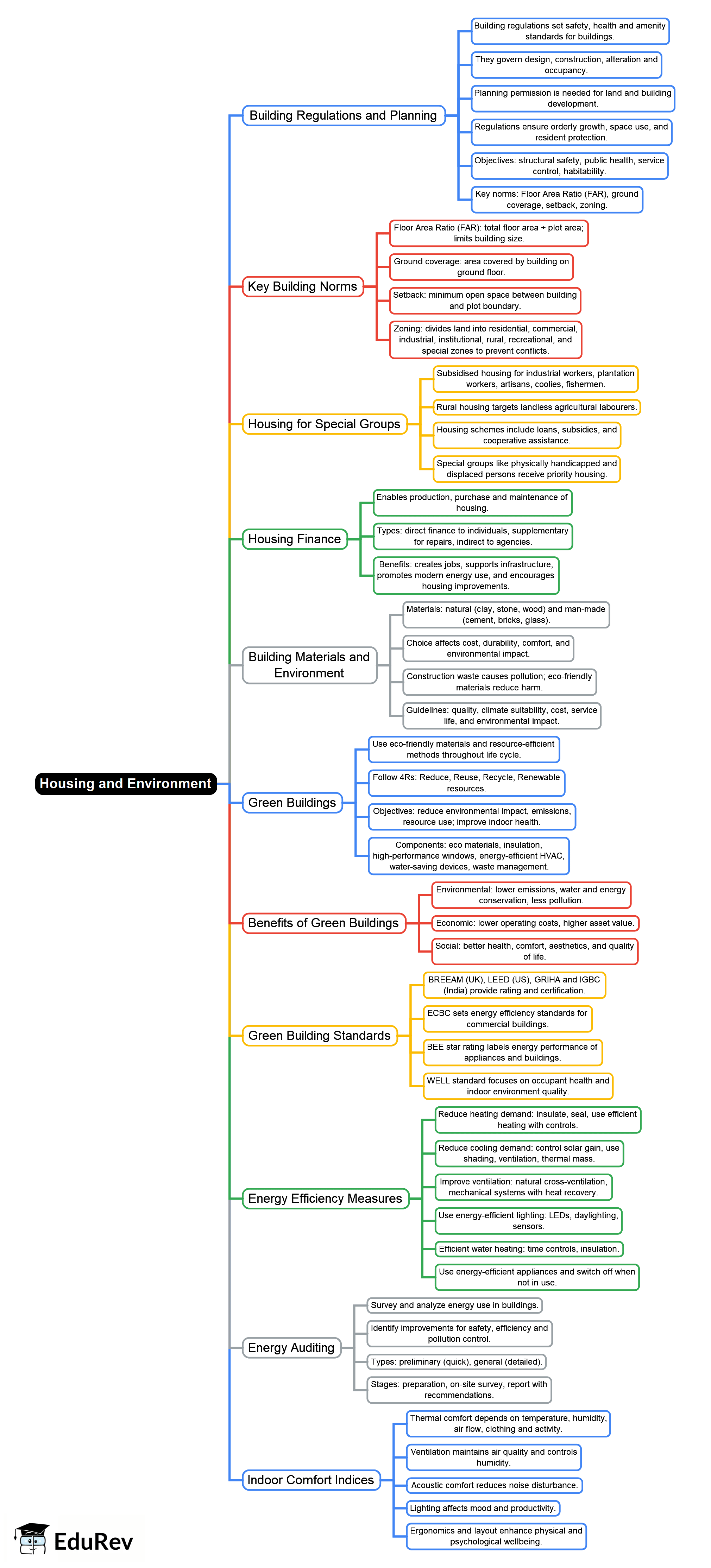 Mind Map: Building Regulations - Crash Course for UGC NET Home Science ...