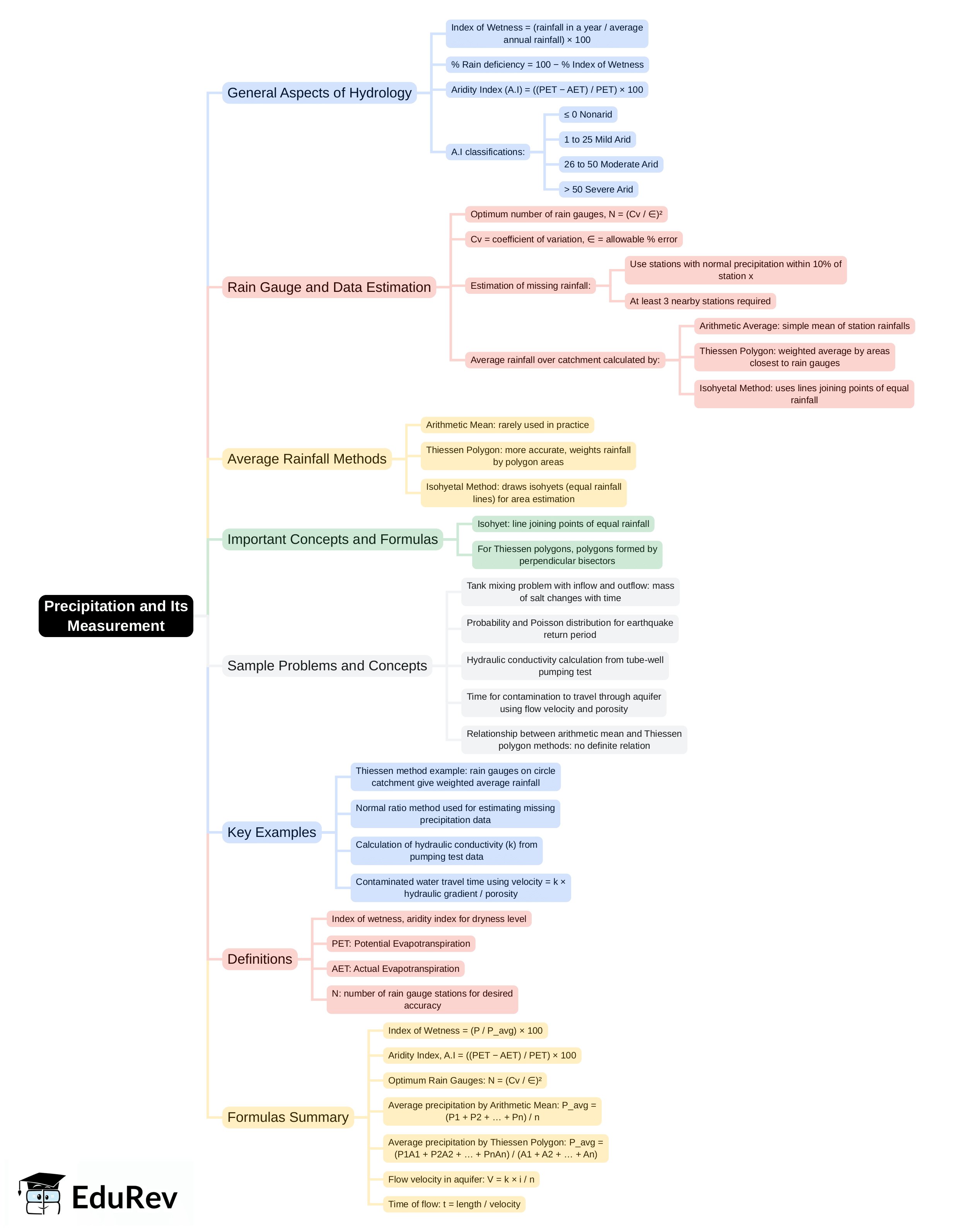 Mind Map: Precipitation and Its Measurement - Engineering Hydrology ...