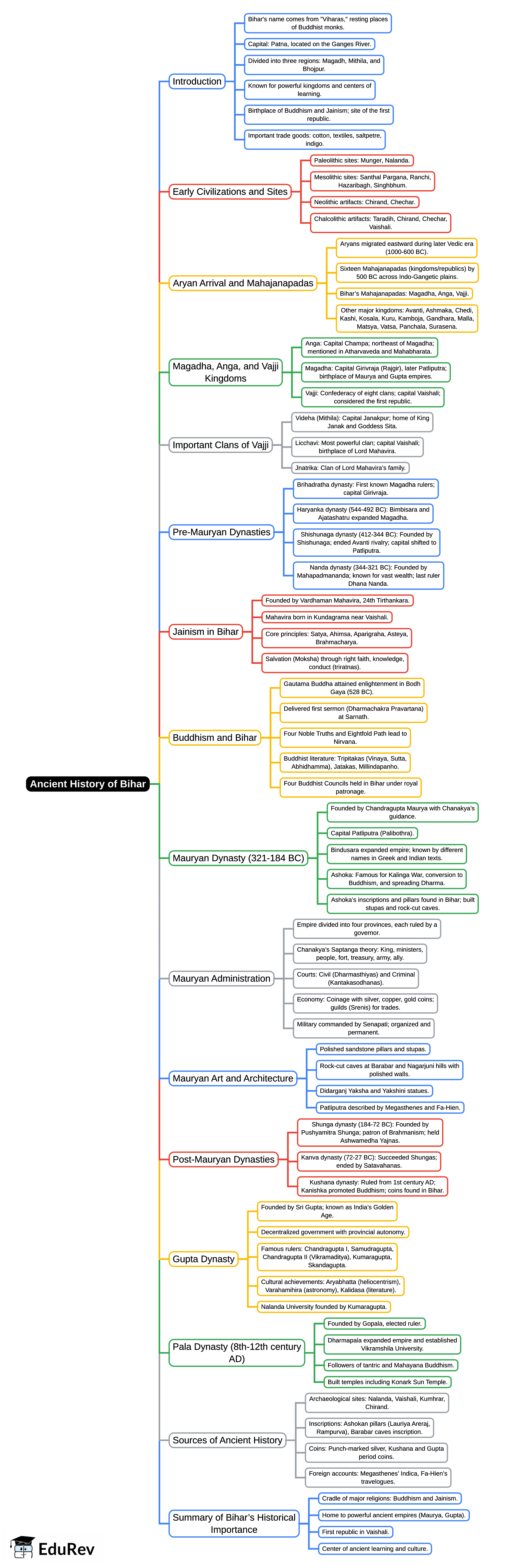 Mind Map: Ancient History of Bihar - BPSC (Bihar) PDF Download