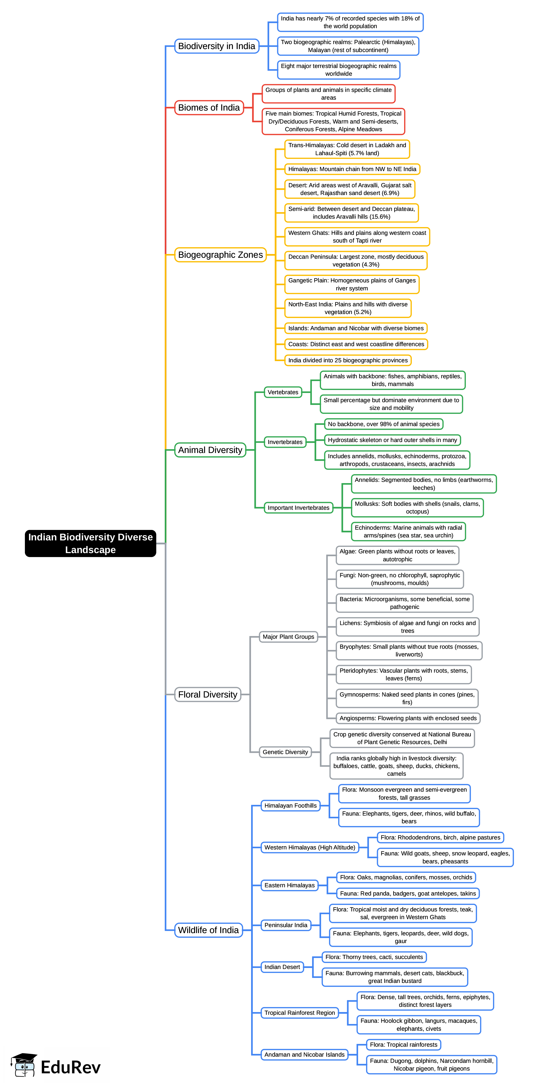 Mind Map: Indian Biodiversity Diverse Landscape - UPSC PDF Download