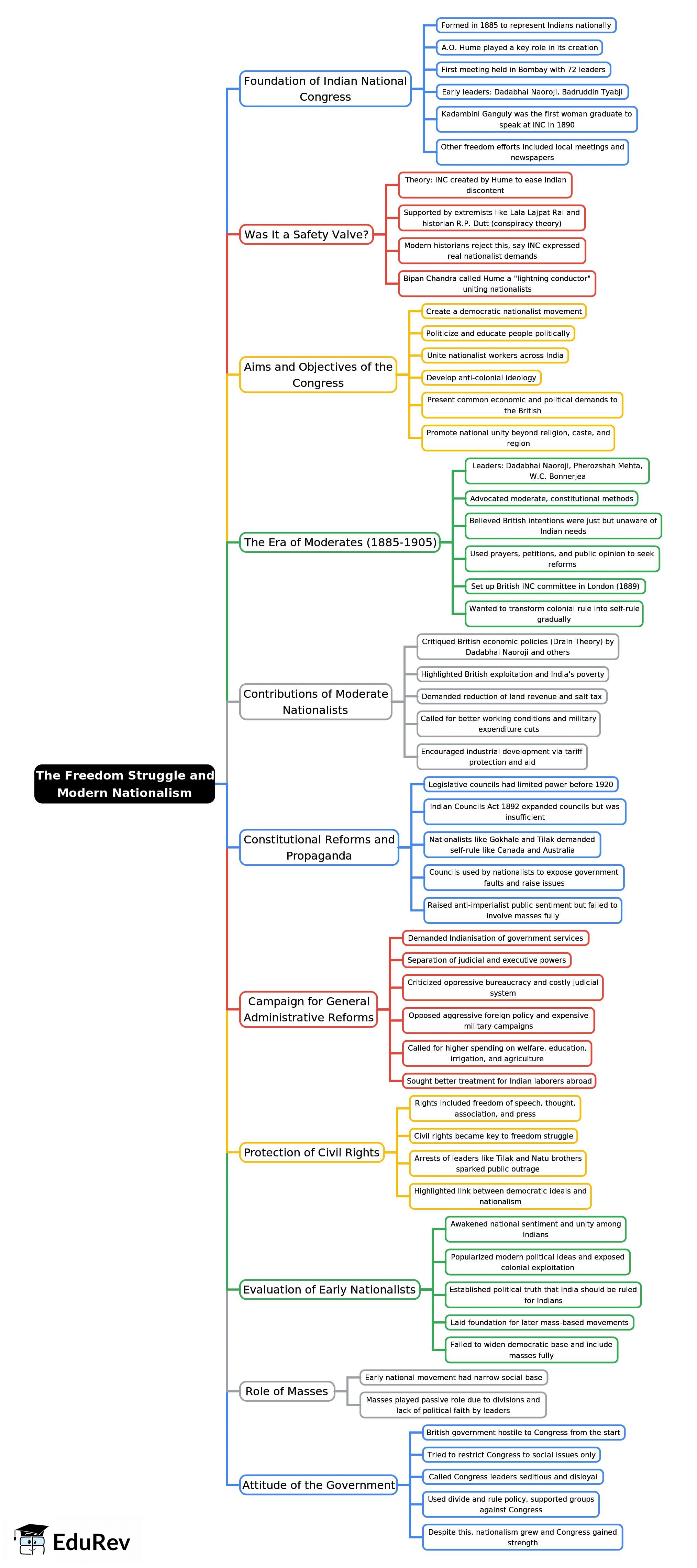 Mind Map: The Freedom Struggle and Modern Nationalism - UPSC PDF Download