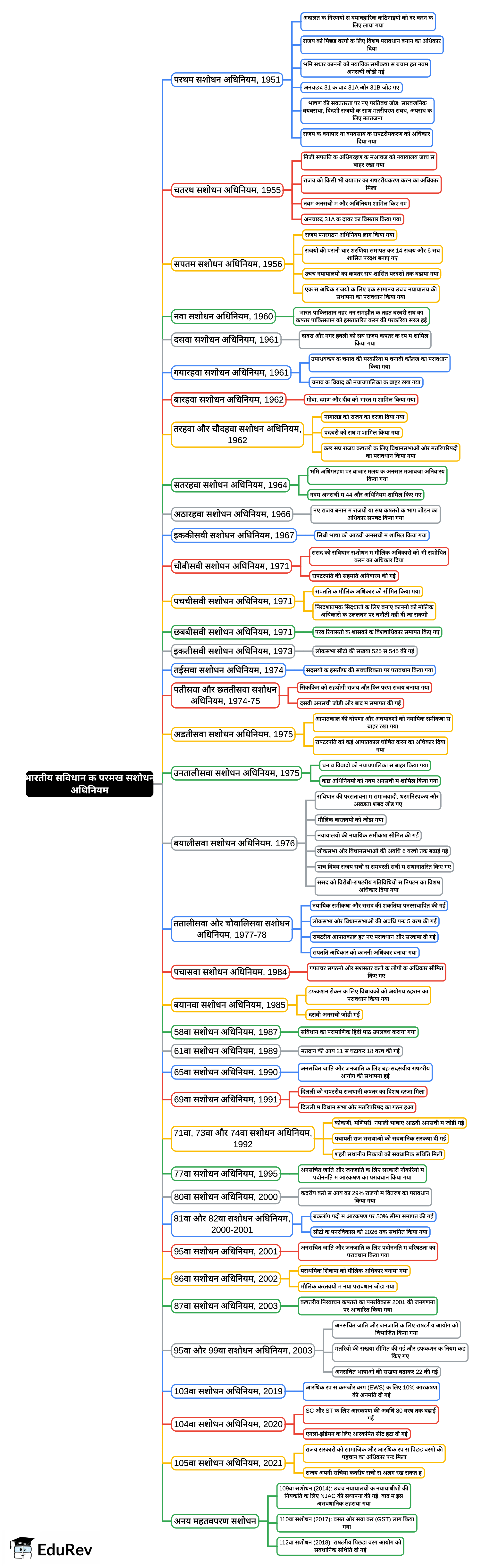 Mind Map: Important Amendments in the Indian Constitution - UPSC PDF ...