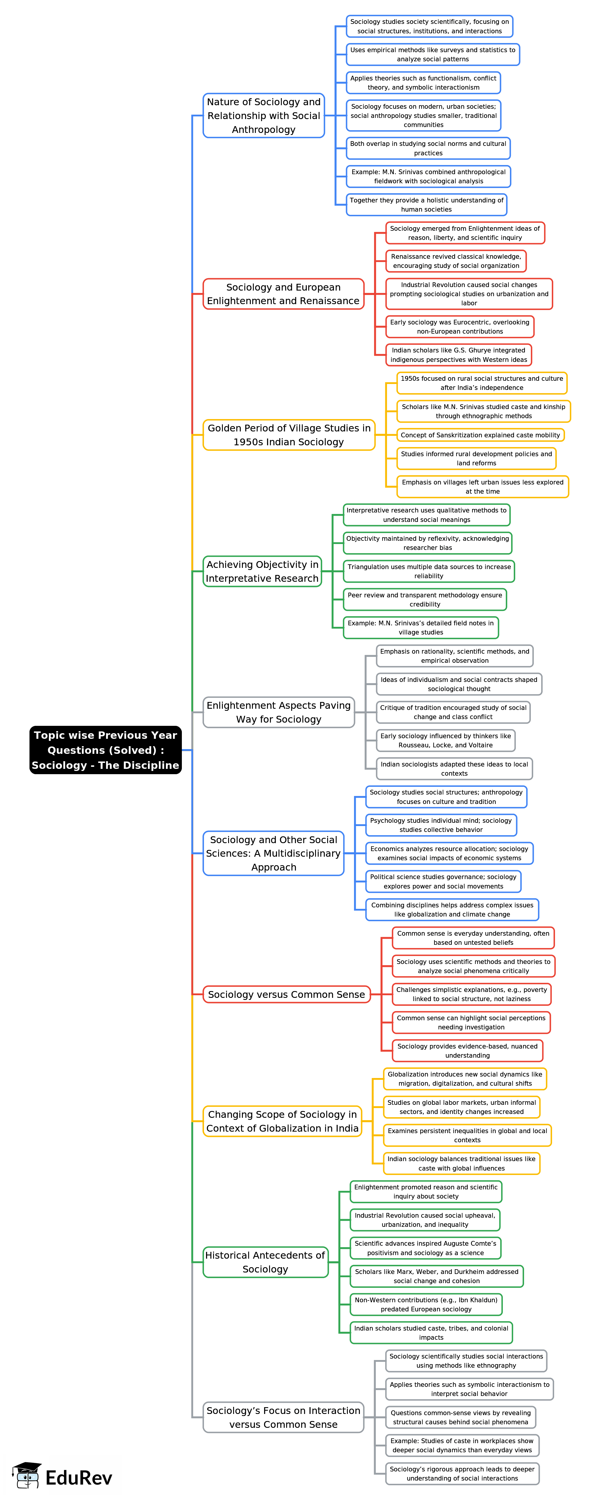 MindMap: Topic wise Previous Year Questions (Solved) : Sociology - The Discipline - Indian ...