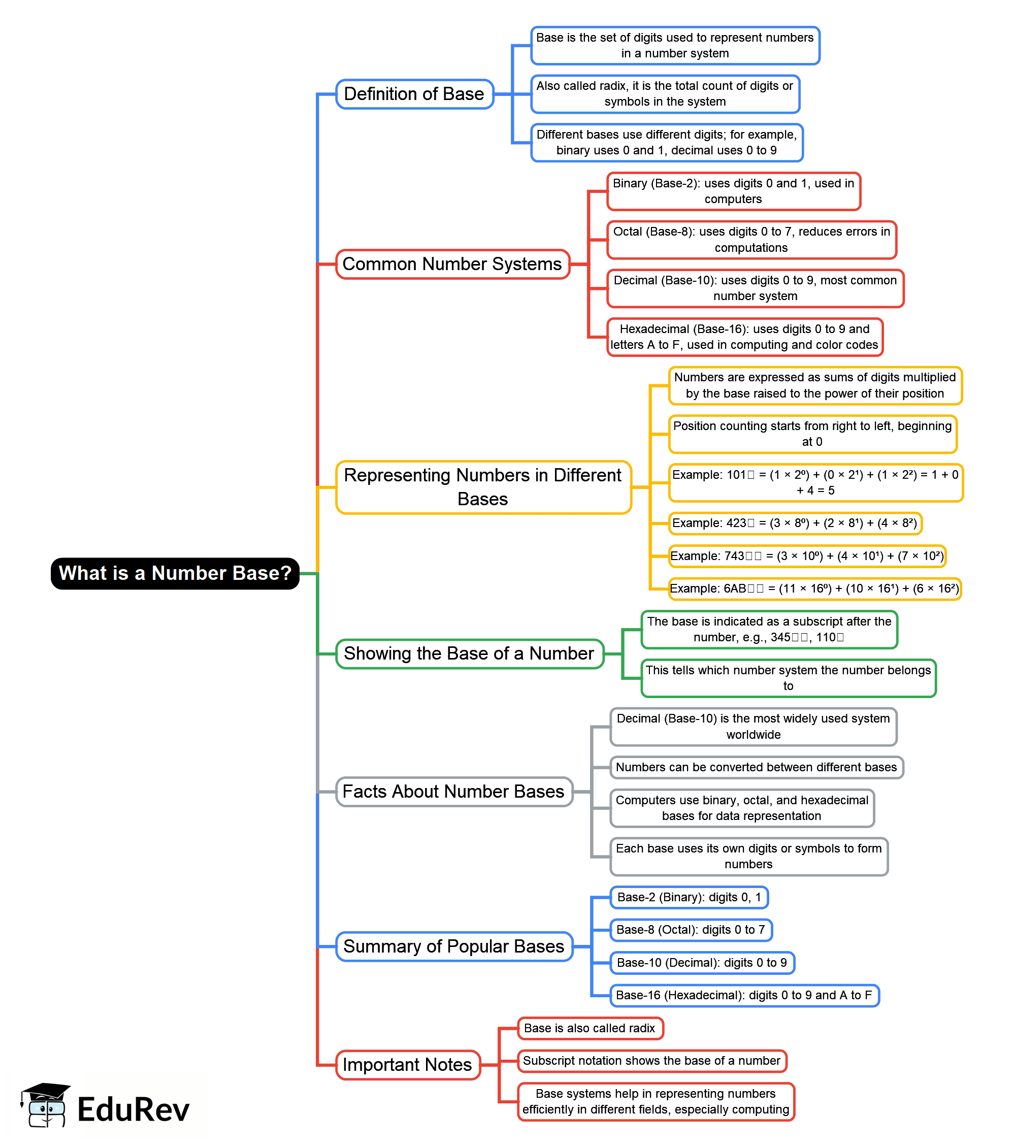 What is a Number Base Mind Map - JAMB Maths PDF Download