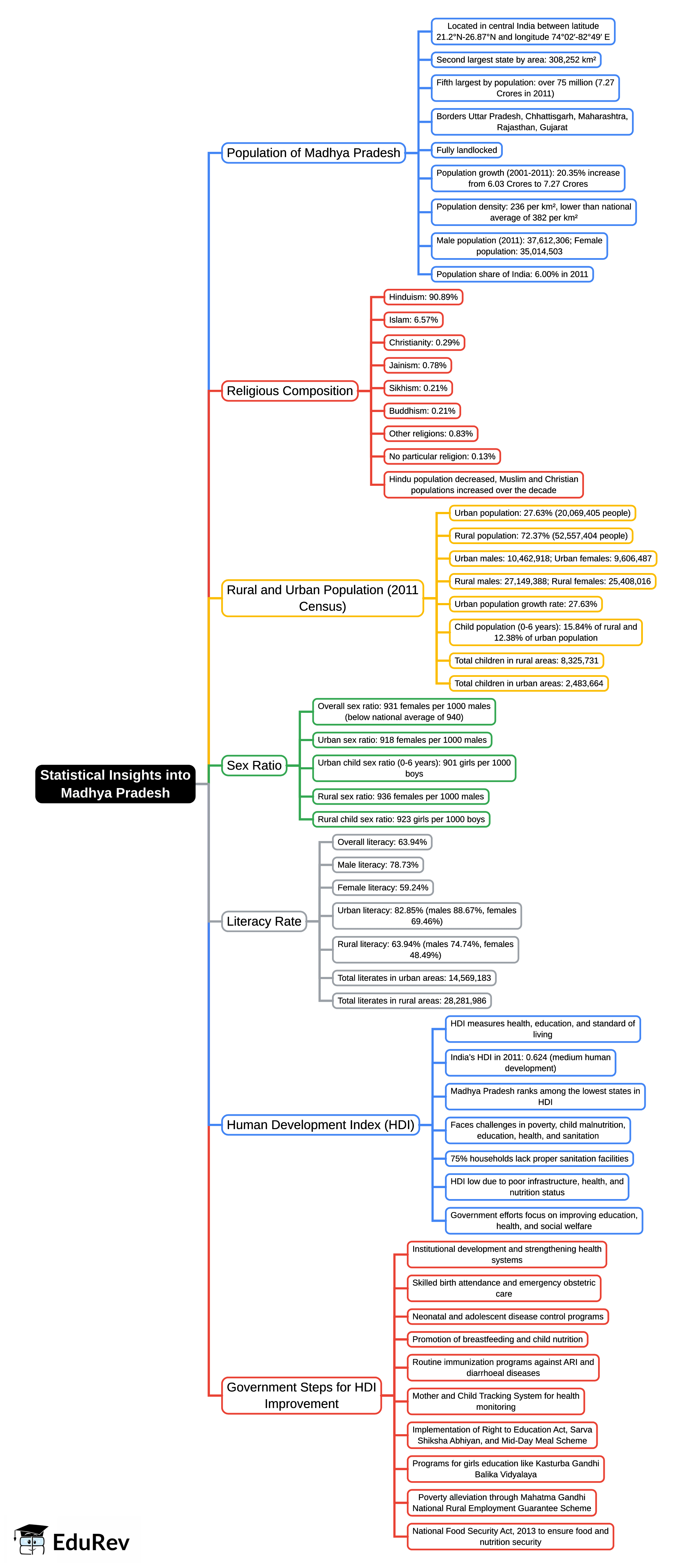 Mind Map: Statistical Insights into Madhya Pradesh - Course for MPPSC Preparation - MPPSC ...