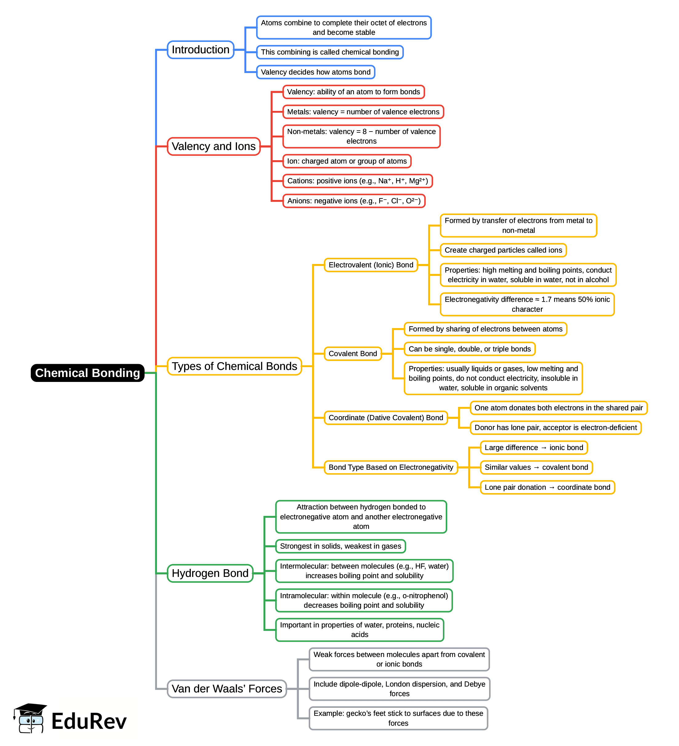 Mind Map: Chemical Bonding - SSC CGL PDF Download