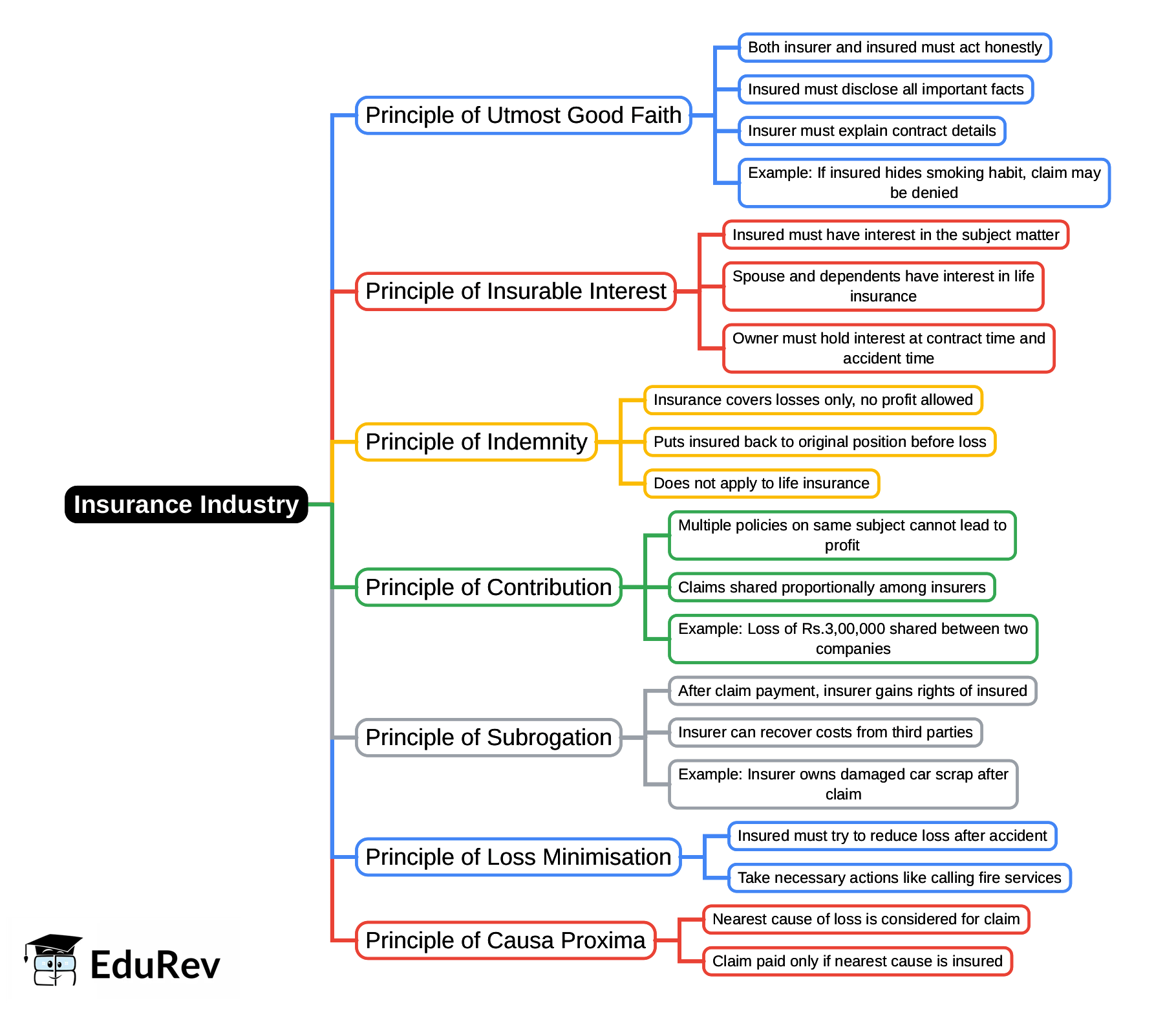 Mind Map: Insurance industry - Bank Exams PDF Download