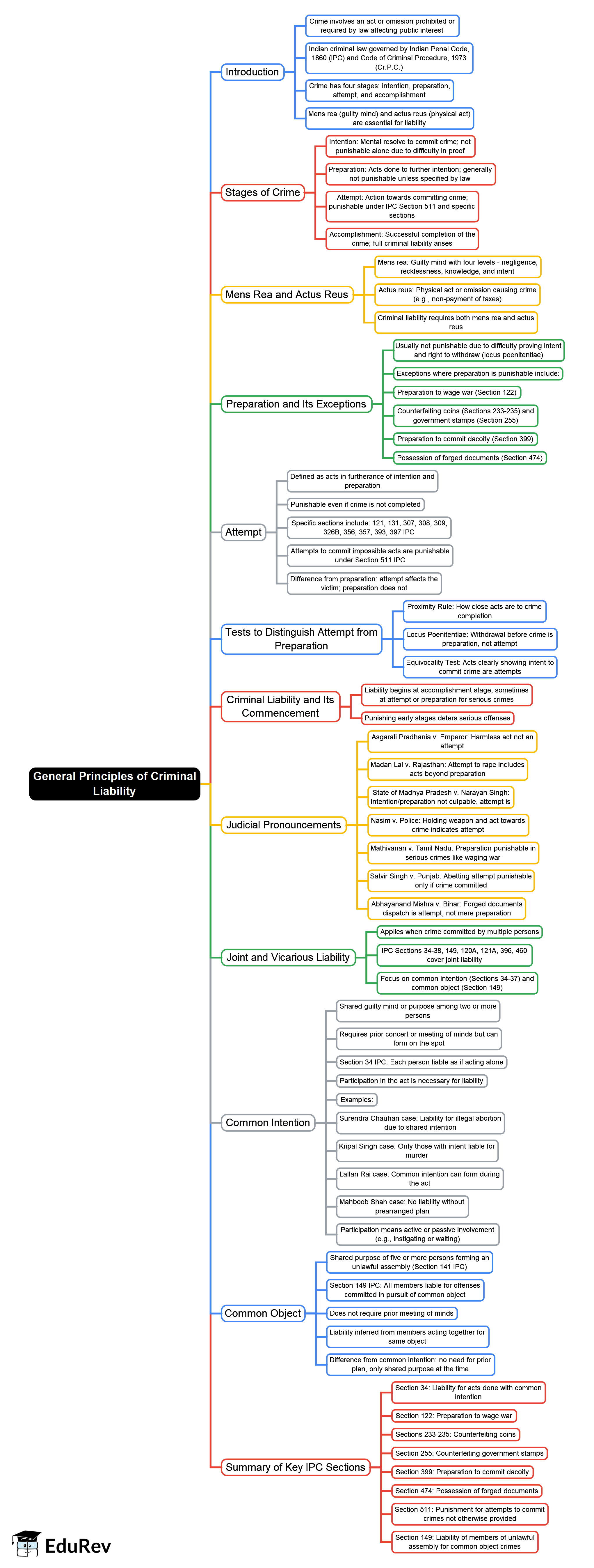 General Principles of Criminal Liability Mind Map - UGC NET Law PDF ...