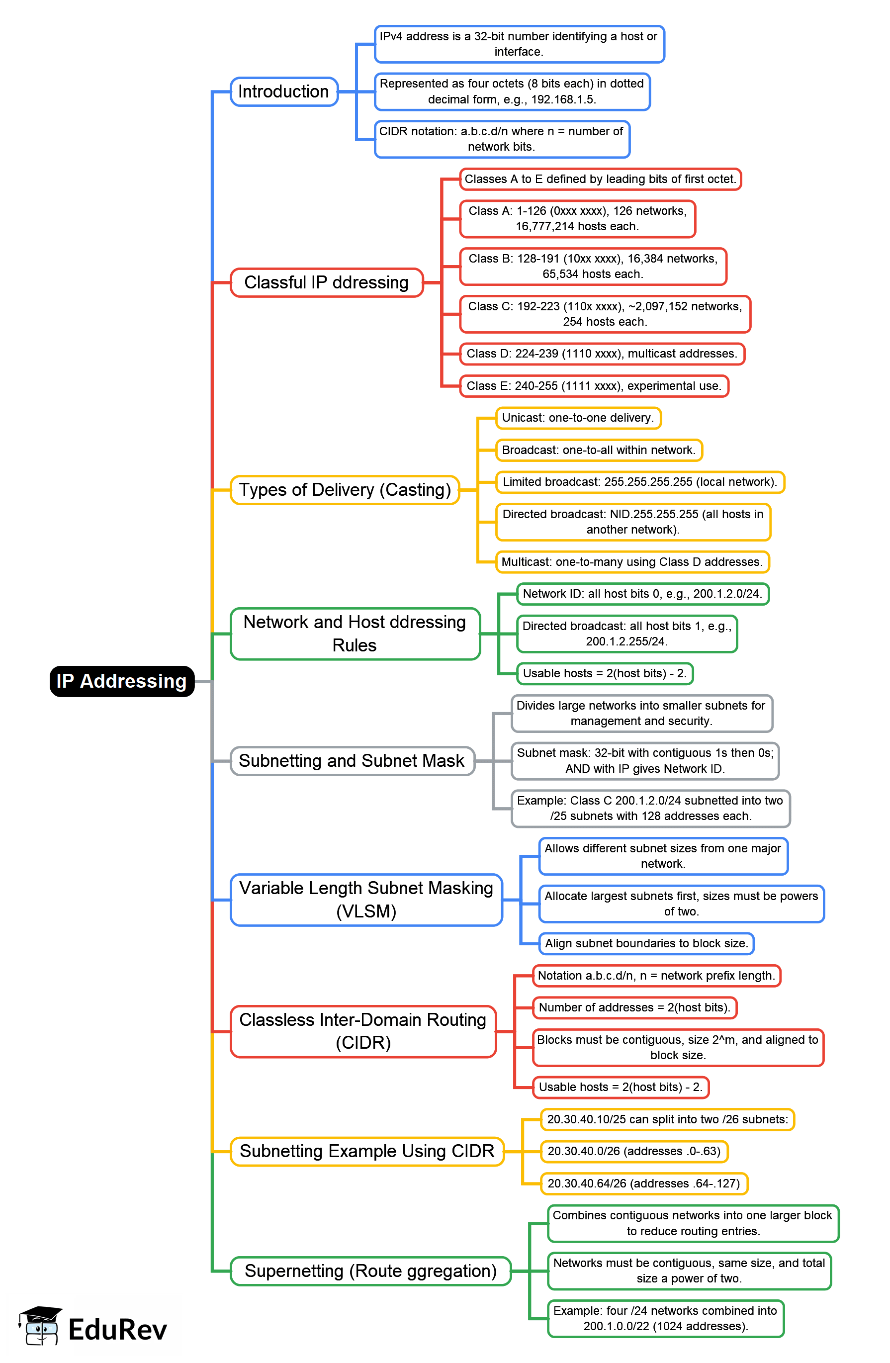 IP Addressing Mind Map - UGC NET Crash Course Computer science PDF Download