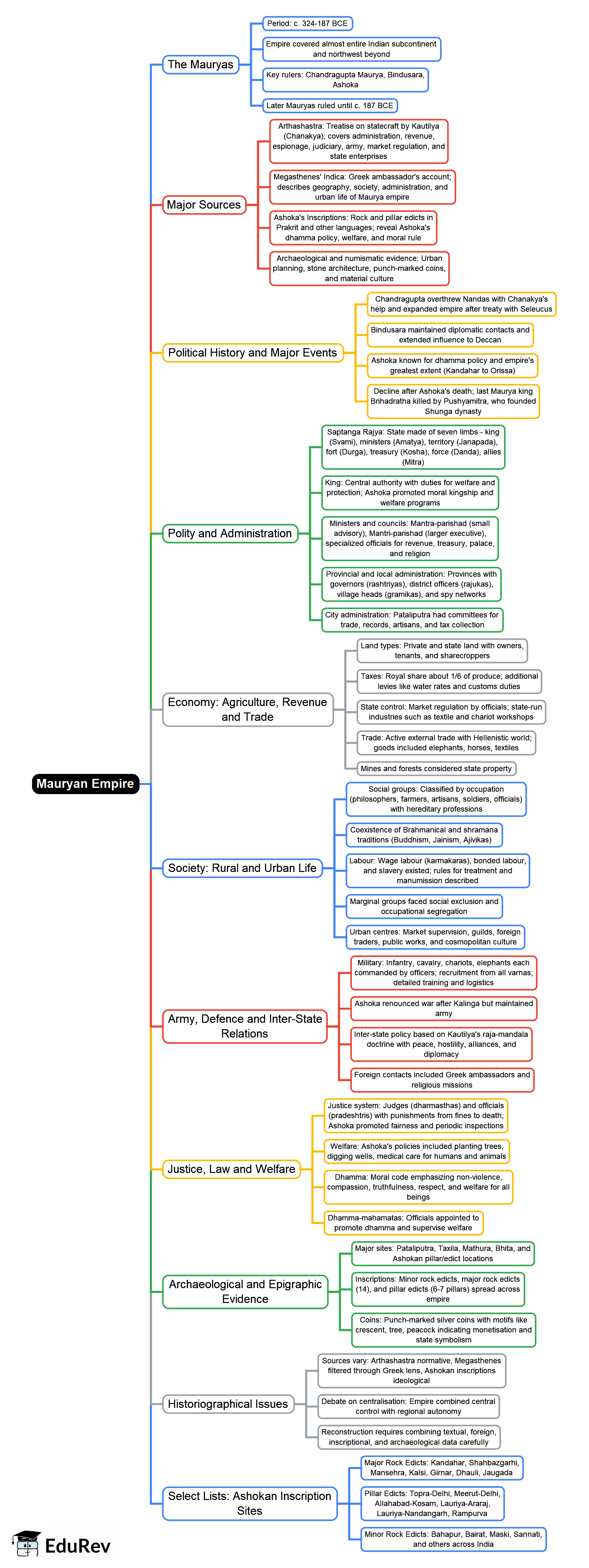 Mind Map: Mauryan Empire: Polity Economy and Society - Crash Course for ...