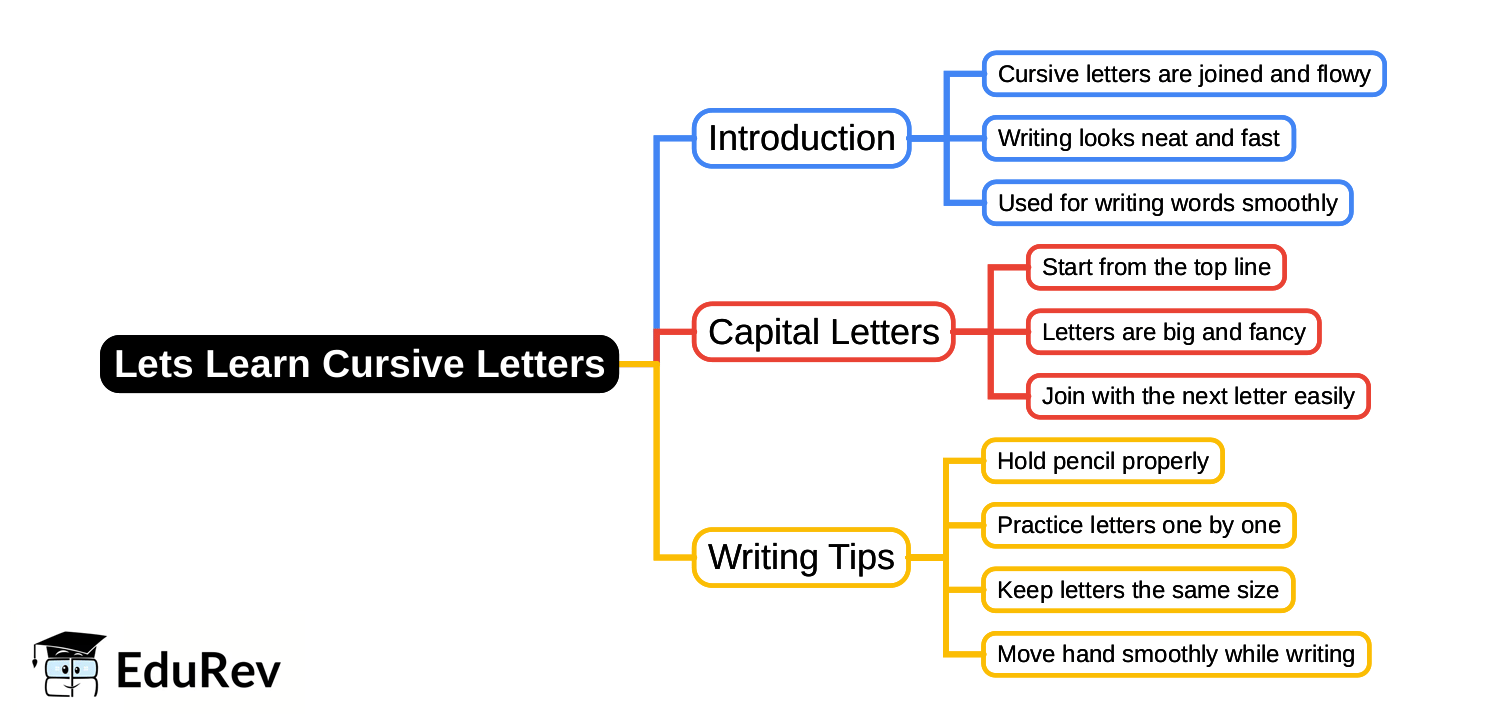 Let's Learn Cursive Letters Mind Map - Class 1 PDF Download