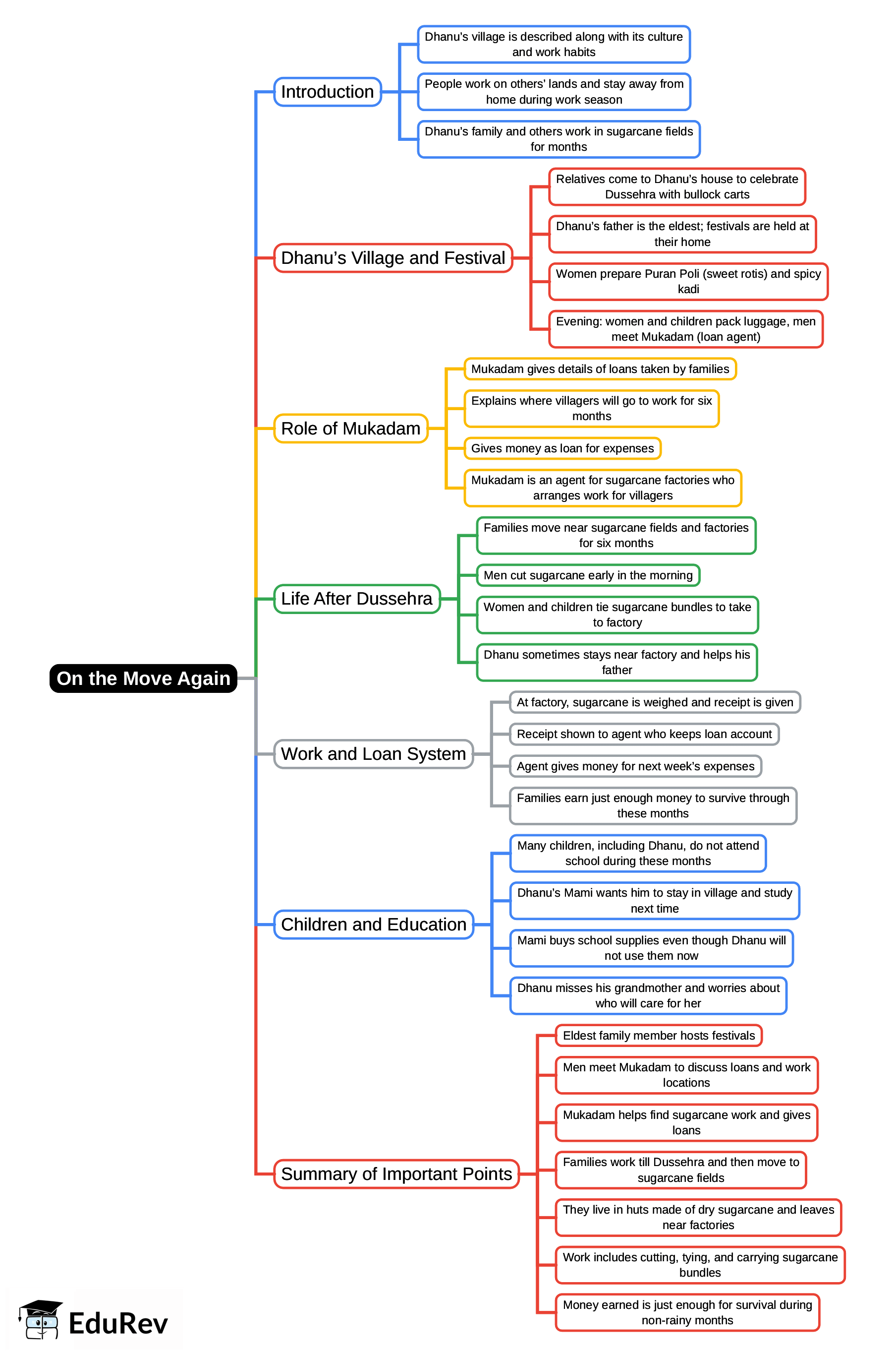 On the Move Again Mind Map - Class 5 PDF Download