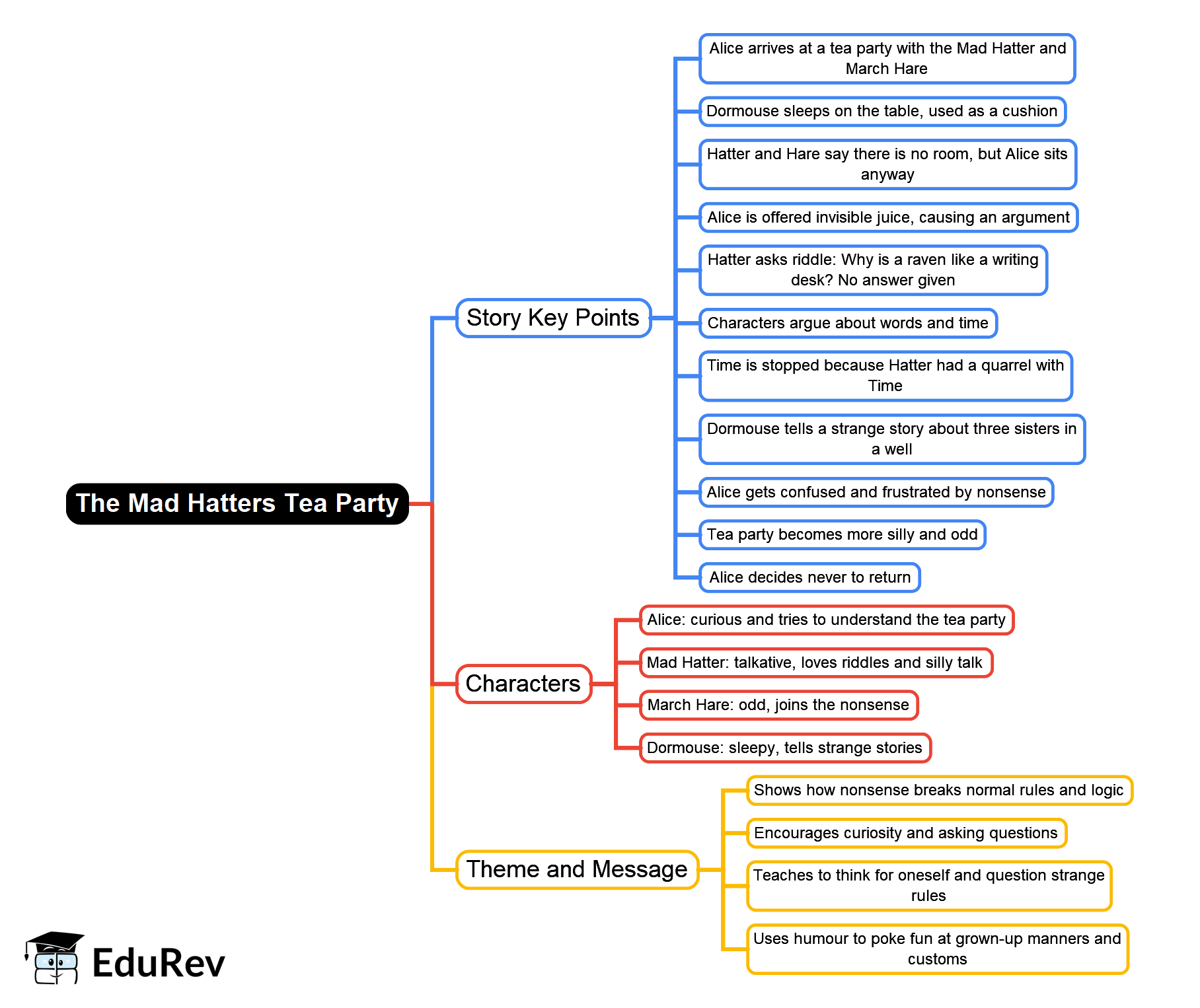The Mad Hatter's Tea Party-Lewis Carroll Mind Map - Class 4 Oxford English