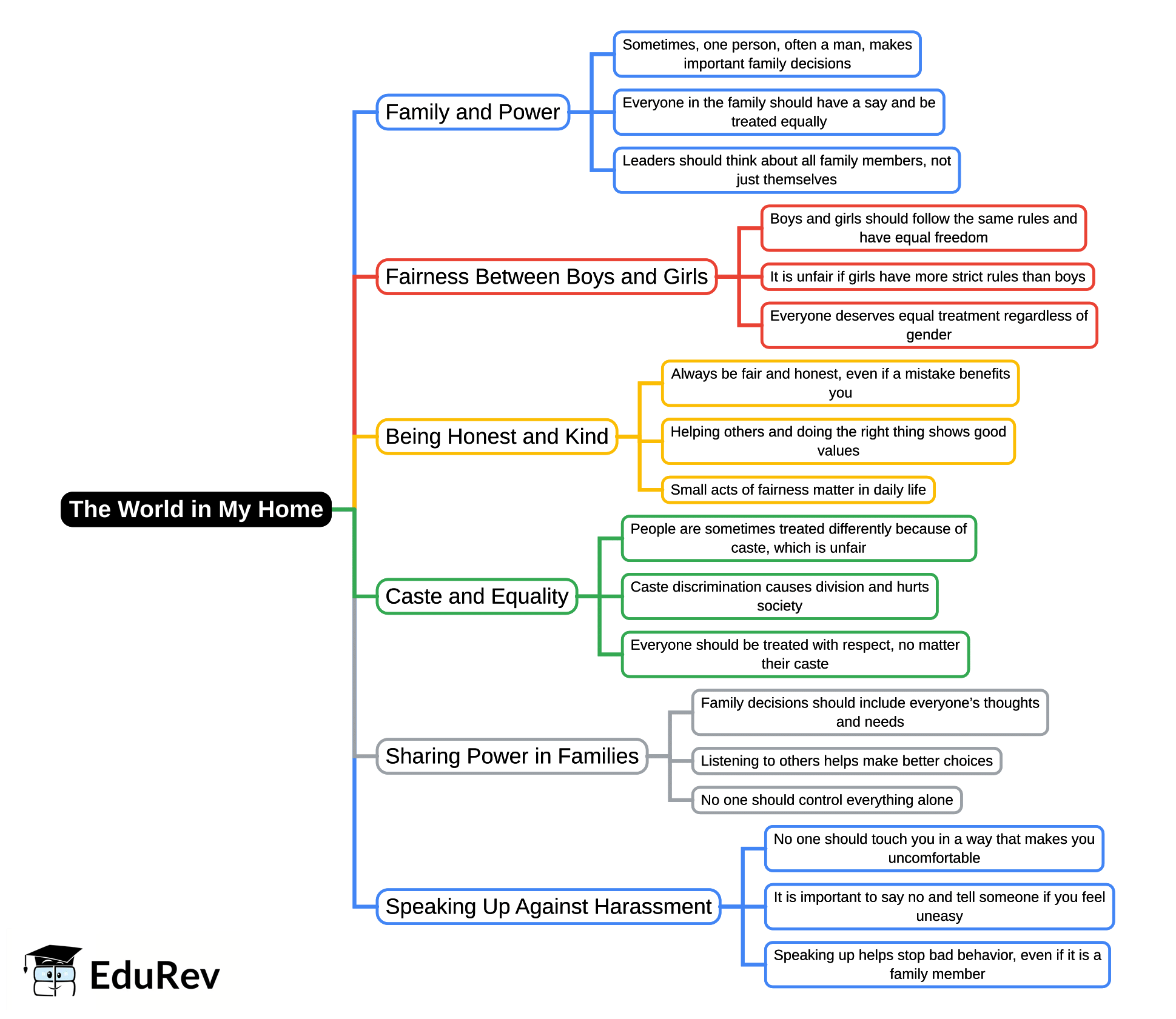 The World in My Home Mind Map - Class 4 PDF Download