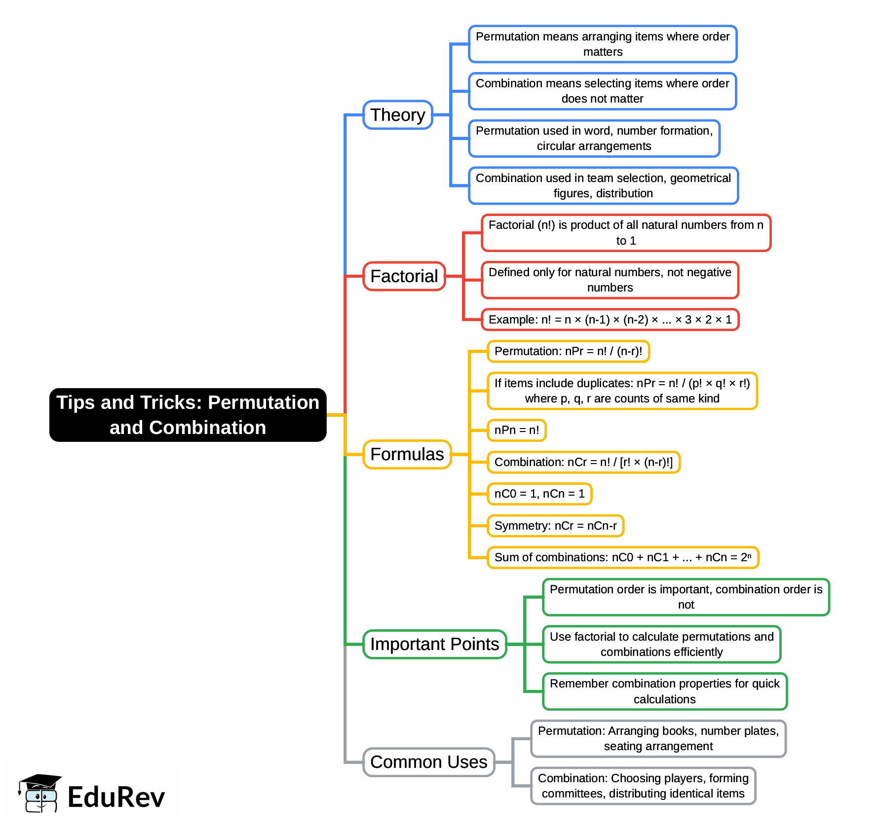 Mind Map: Permutation and Combination - Bank Exams PDF Download