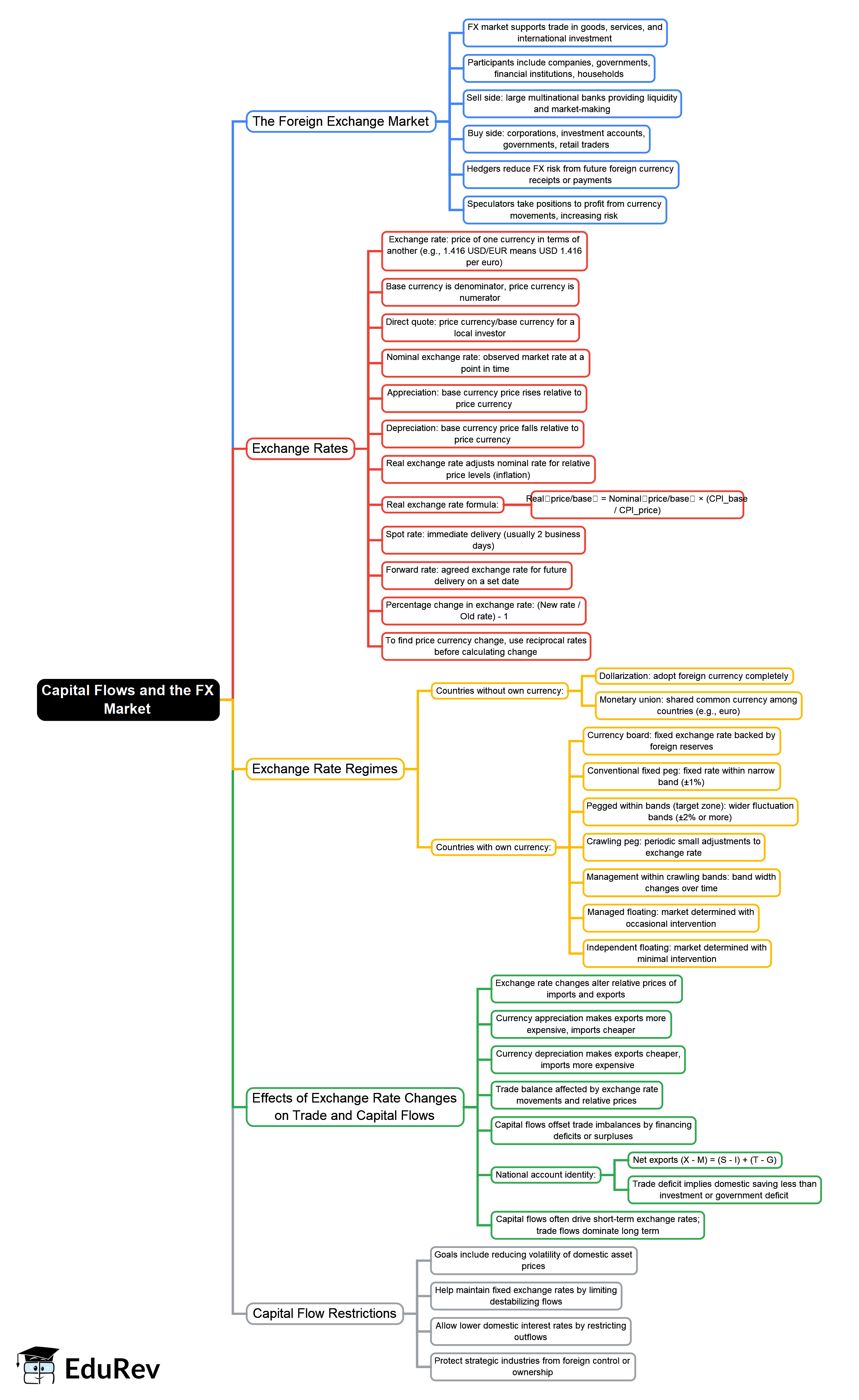 Capital Flows and the FX Market Mind Map - CFA Level 1 Economics PDF ...
