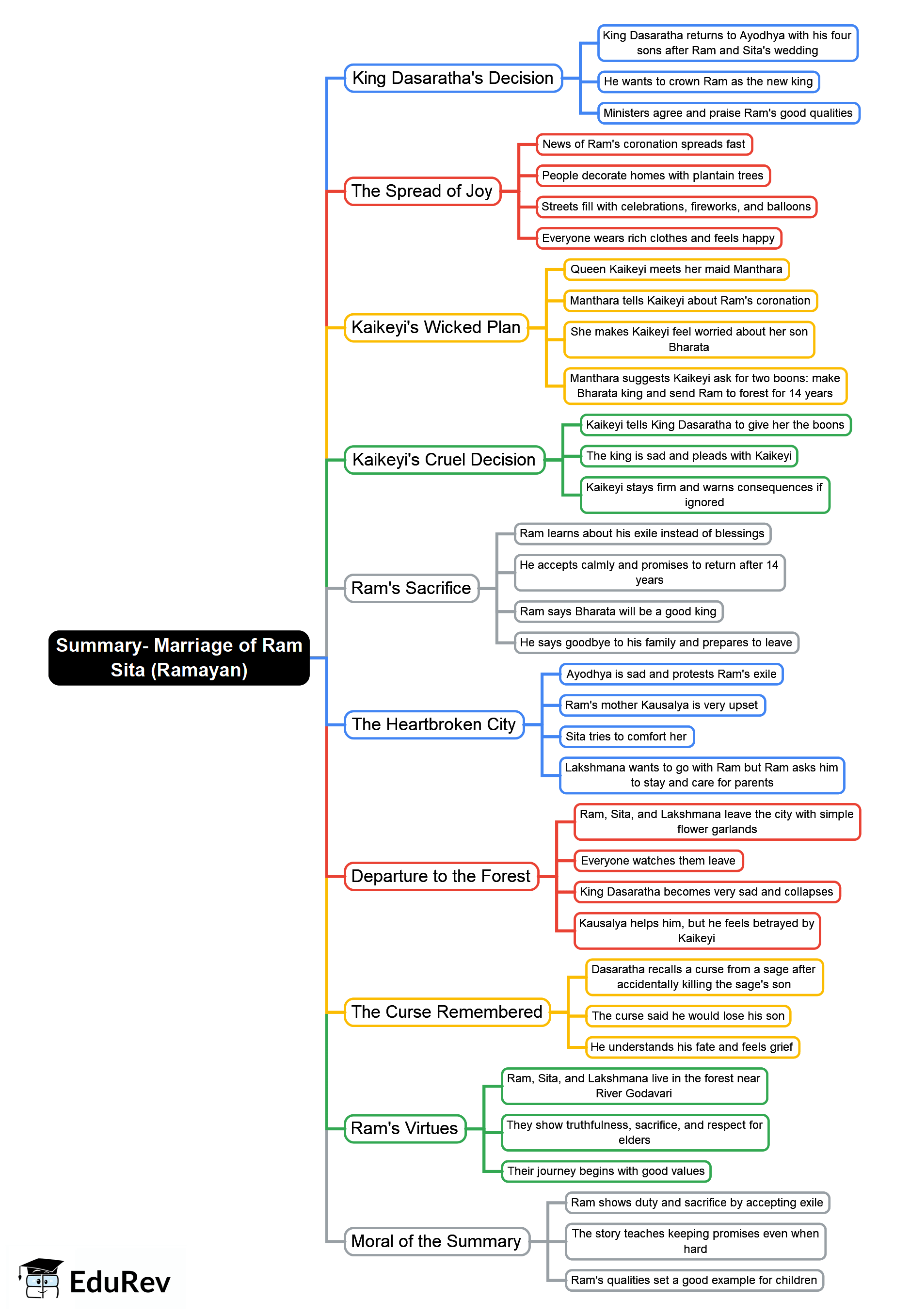 Mind Map: Marriage of Ram Sita (Ramayan) - The Legendary Tale of ...