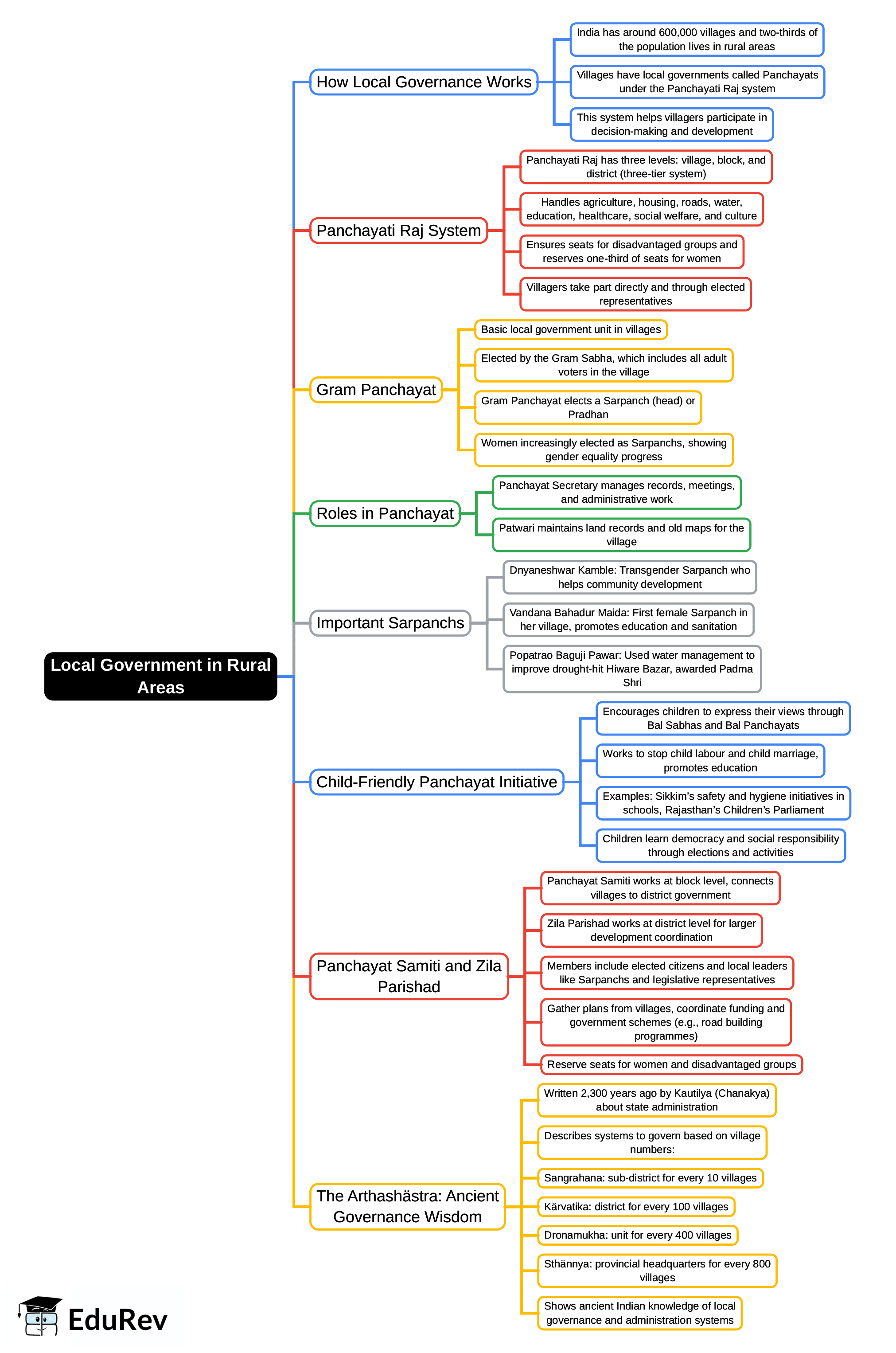 Mind Map: Local Government in Rural Areas - Class 6 PDF Download