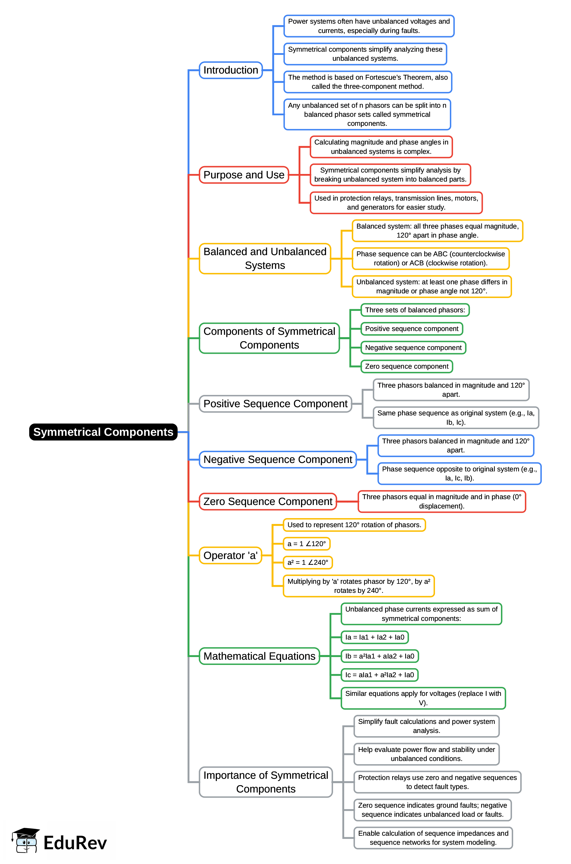 Mind Map: Symmetrical Components - Electrical Engineering (EE) PDF Download