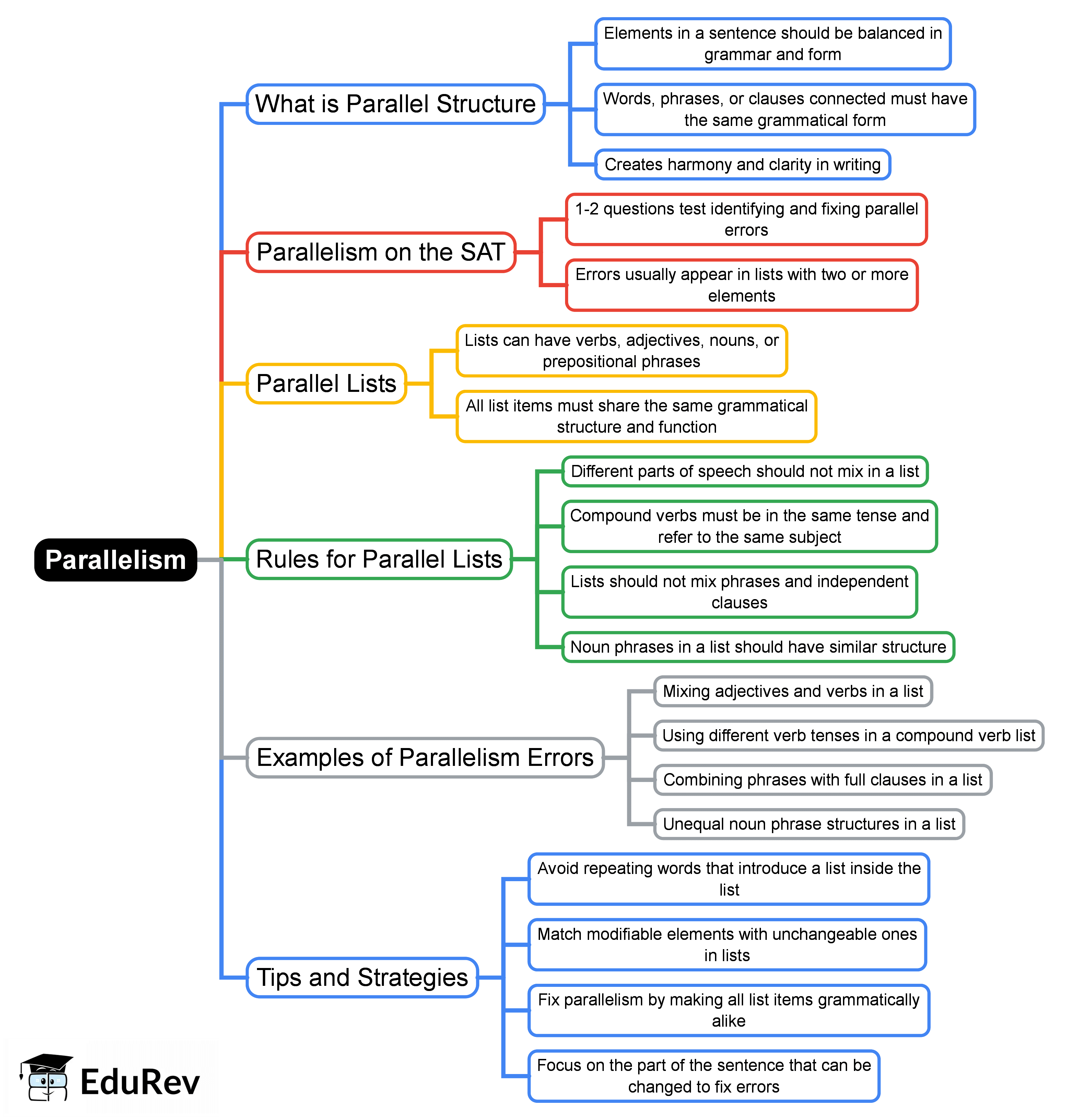 Parallelism Mind Map - SAT PDF Download