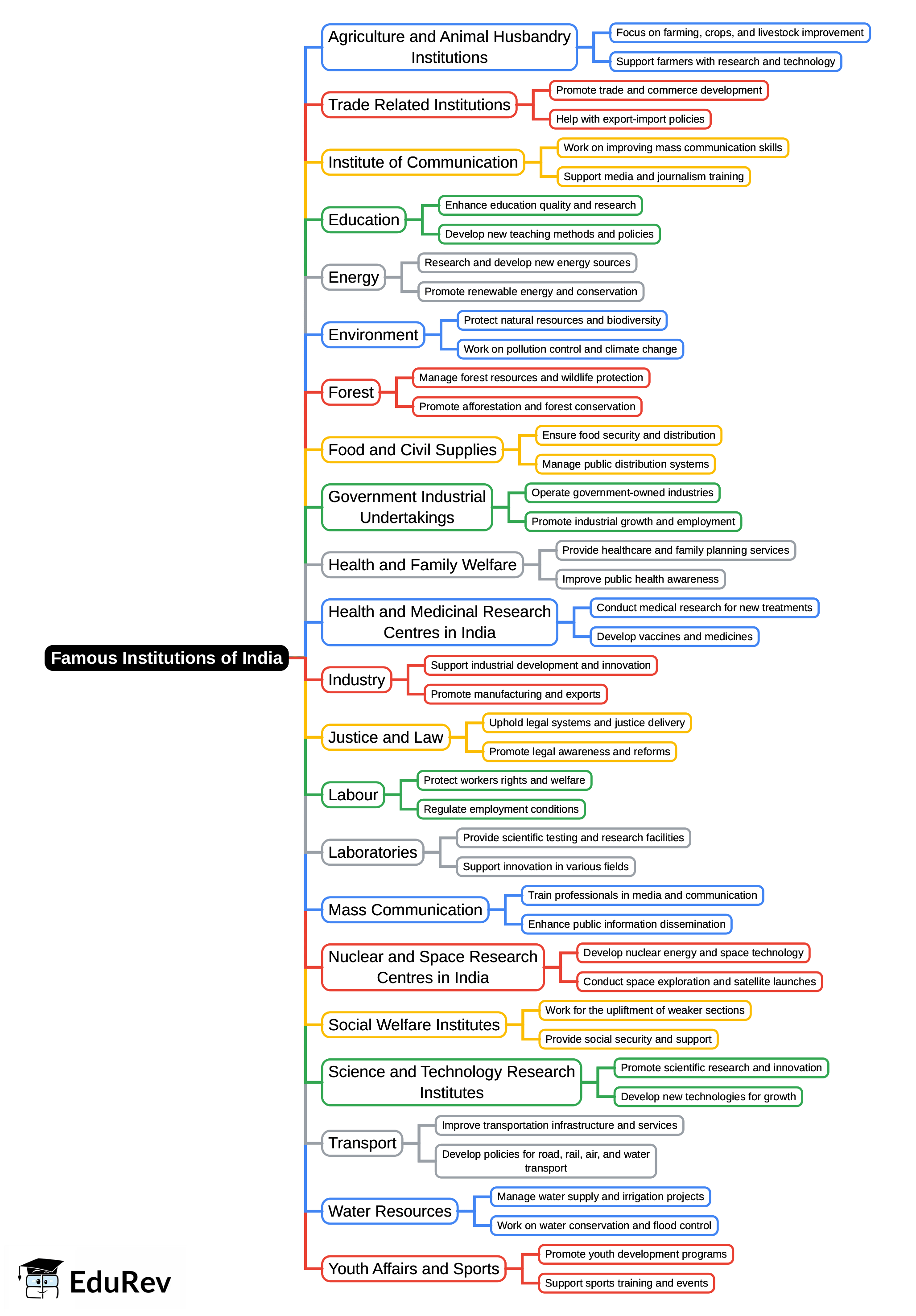 Mind Map: Famous Institutions of India - SSC CGL PDF Download