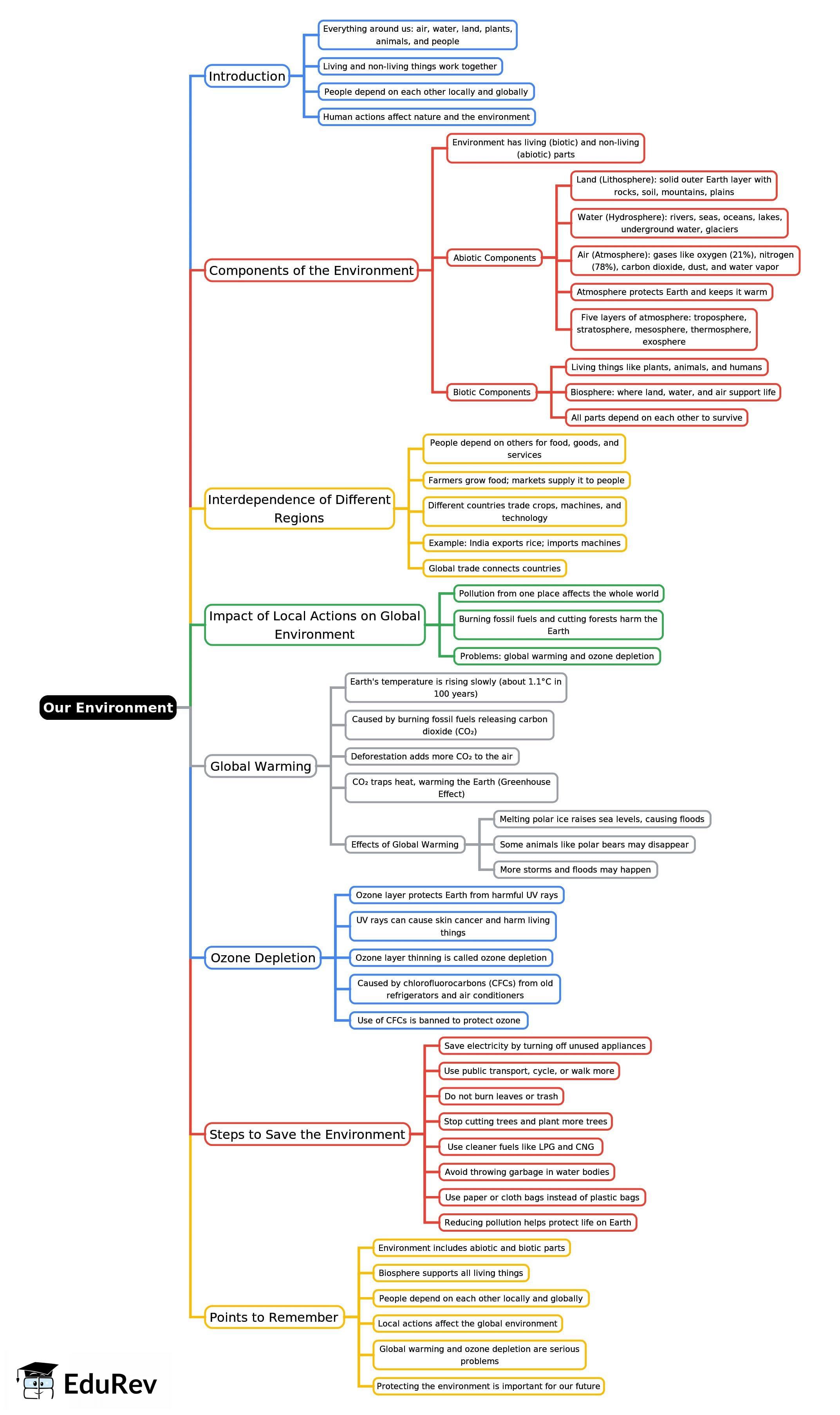 Mindmap: Our Environment - Social Studies Class 5 ICSE PDF Download