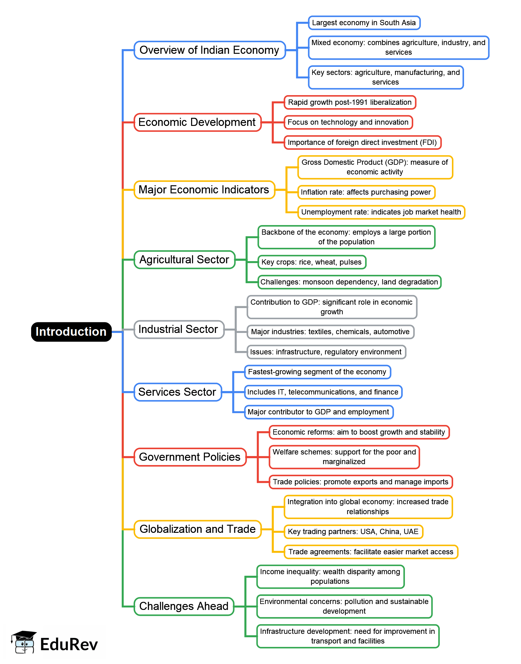 Introduction Mind Map - B Com PDF Download