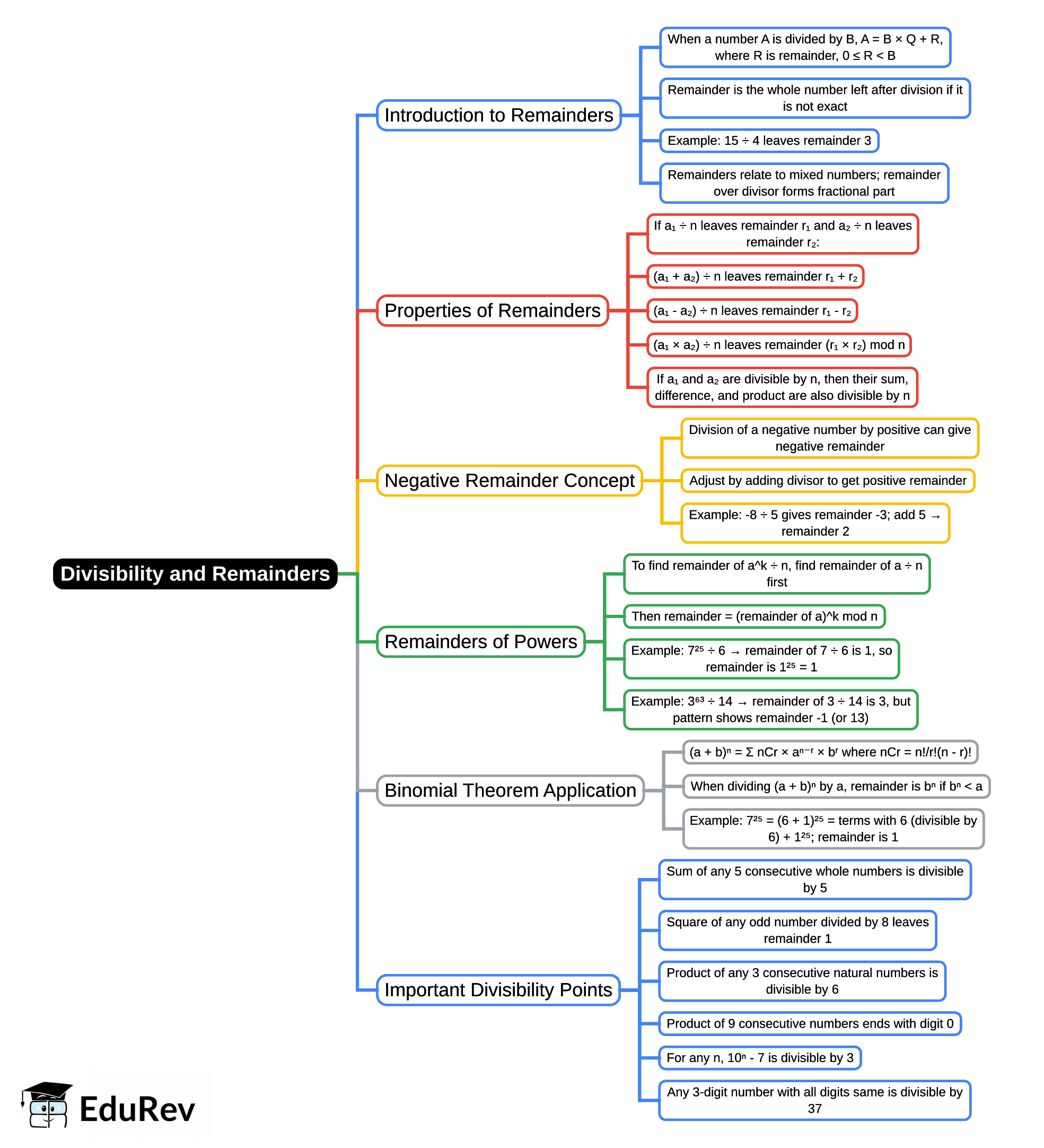 Mind Map: Divisibility and Remainders - Quantitative Reasoning for GMAT ...