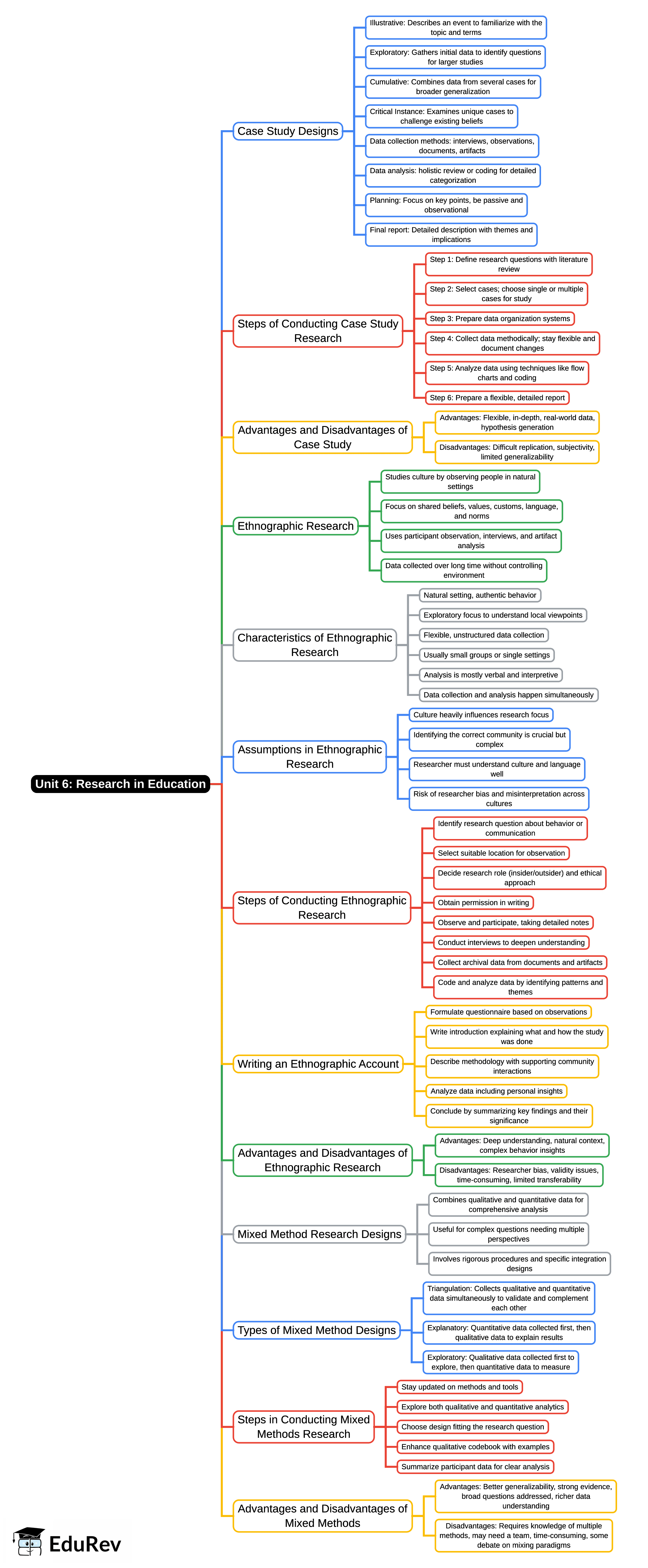 Unit 6 Research in Education Mind Map - UGC NET PDF Download