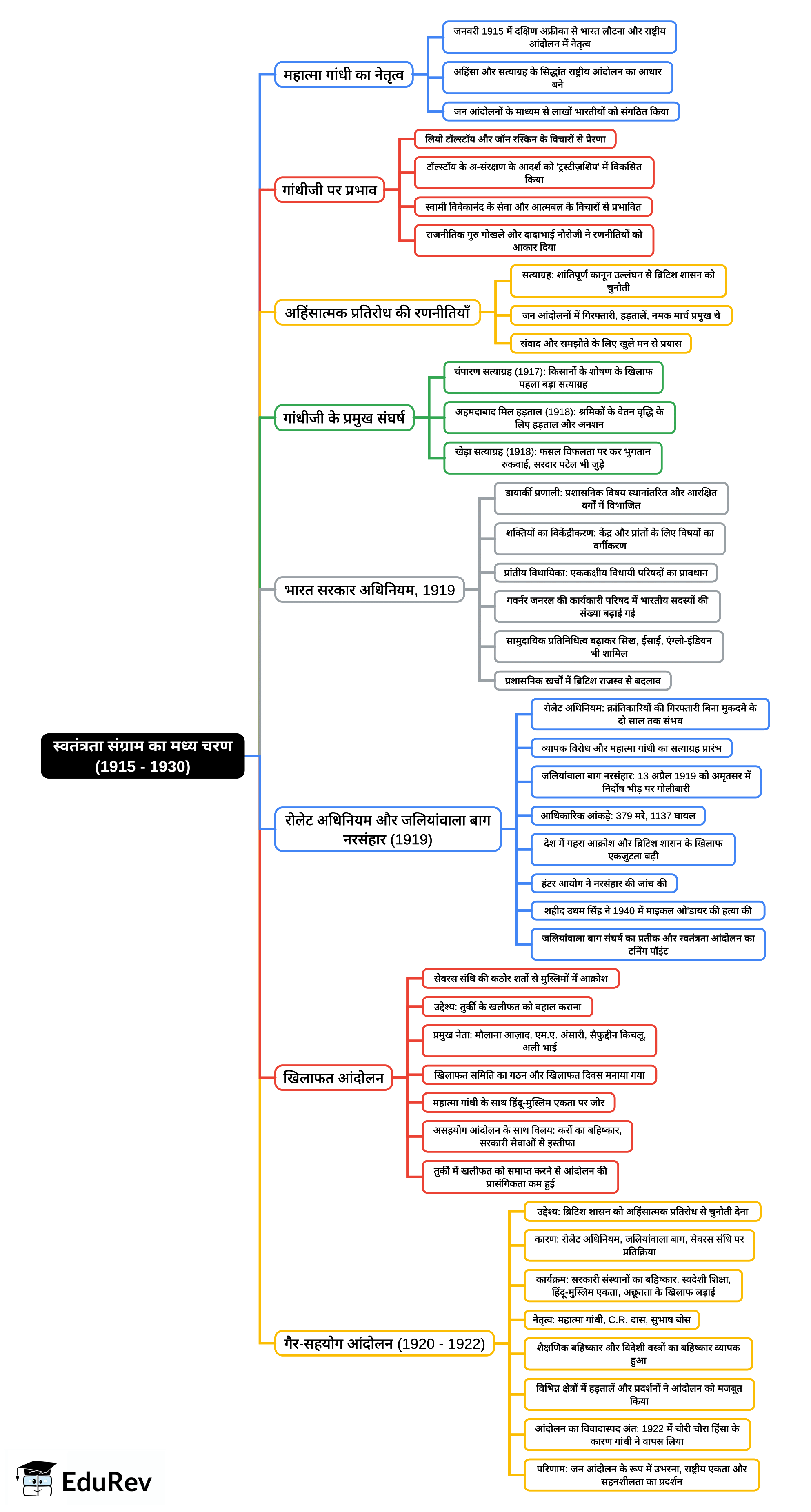 Mind Map: National Movement Phase 2 (Nineteen Fifteen to Nineteen ...