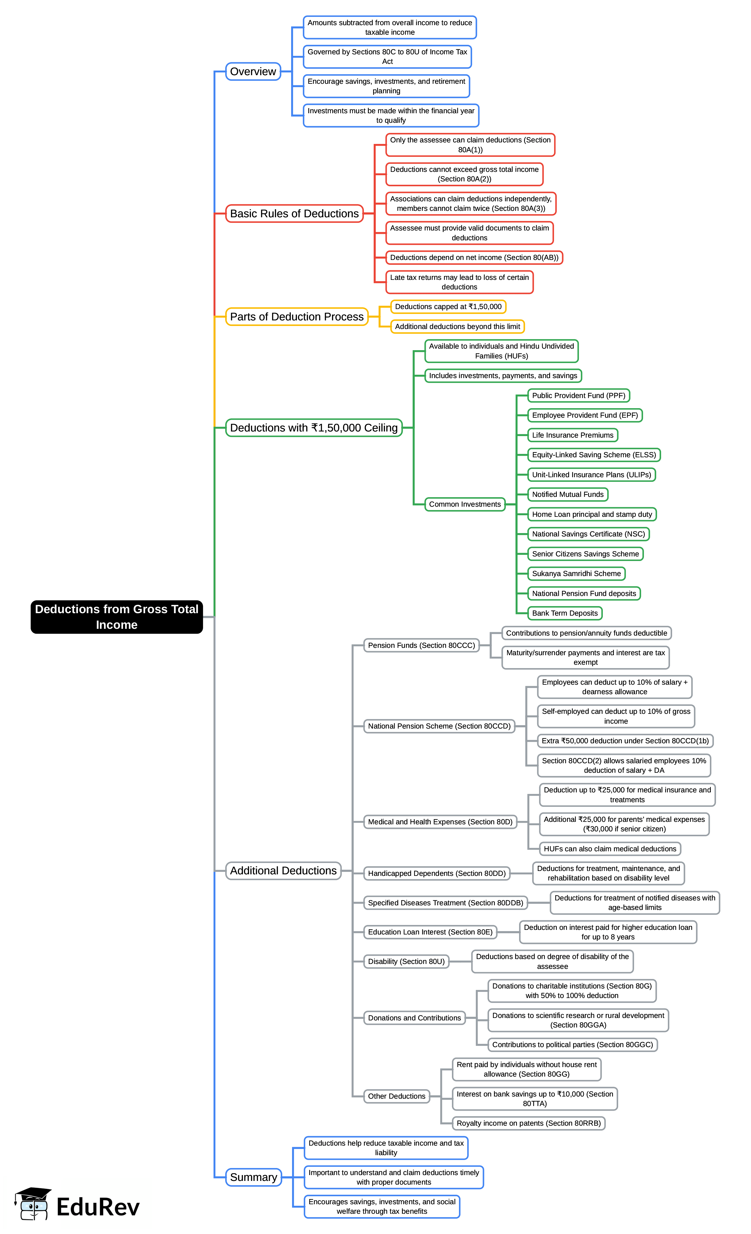 Deductions from Gross Total Income Mind Map - CA Intermediate Taxation
