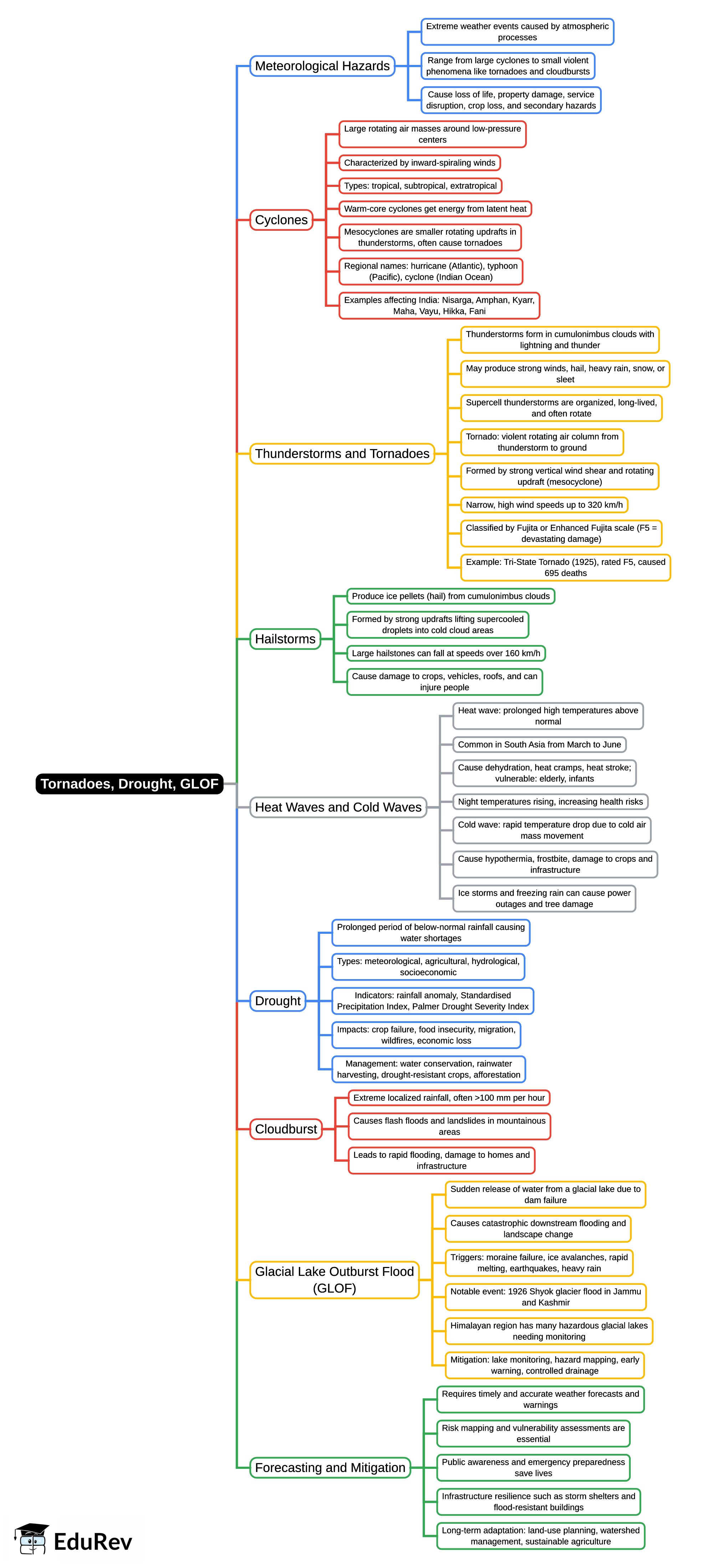 Tornadoes Drought GOLF Mind Map - UGC NET PDF Download