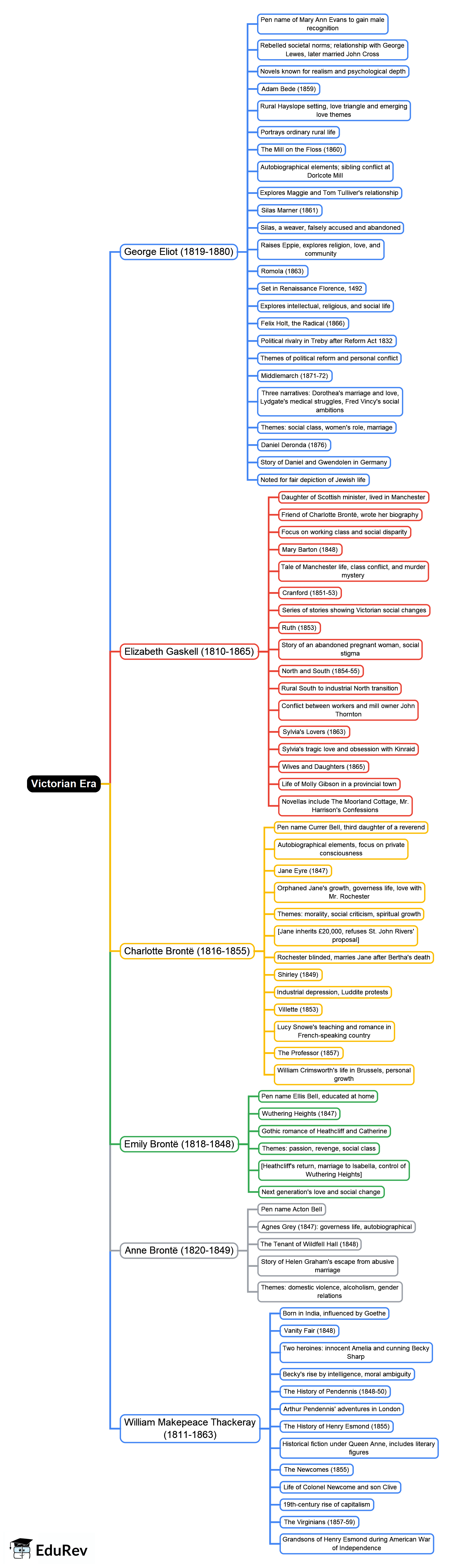Victorian Era Mind Map - UGC NET Crash Course English Literature PDF ...
