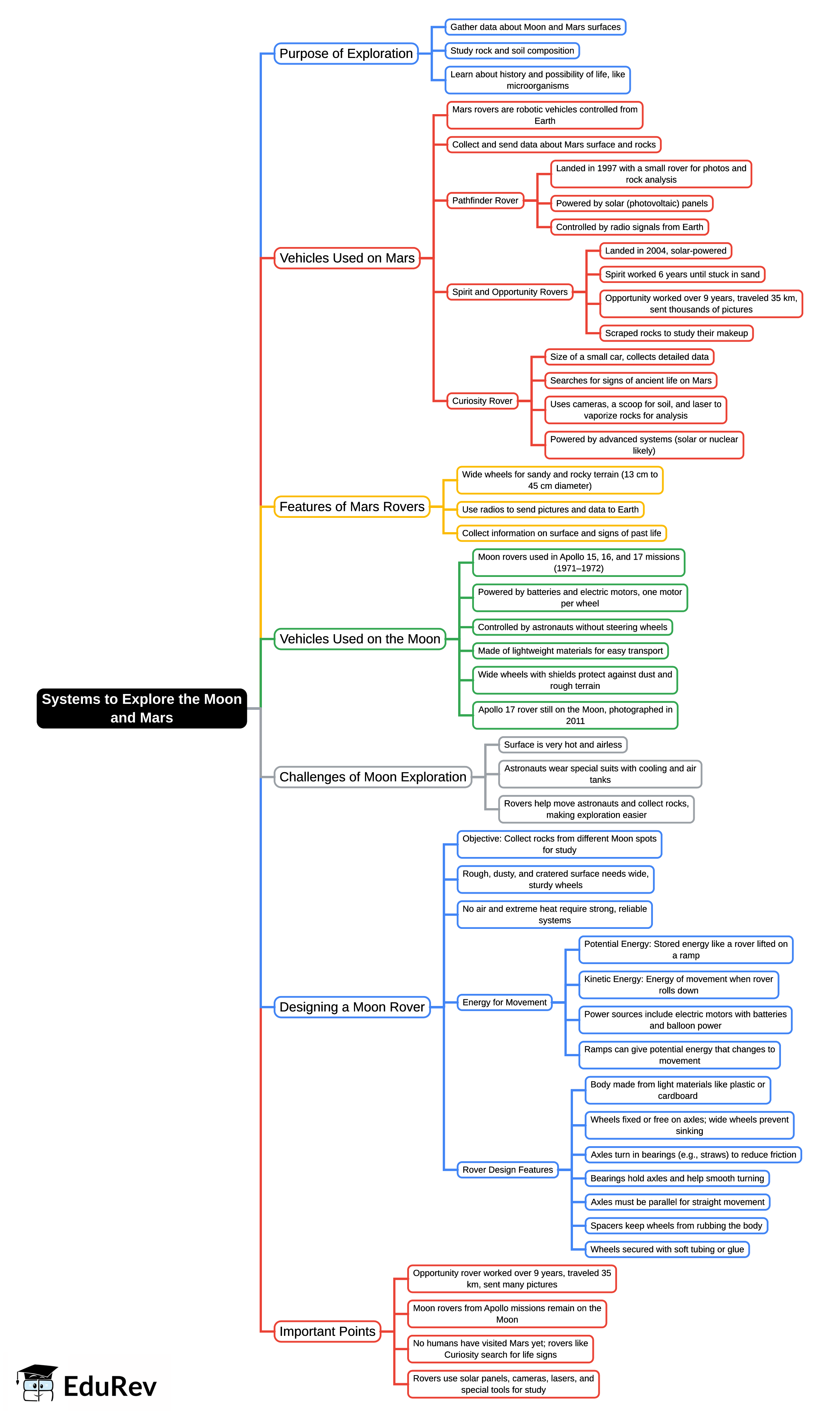 Systems to Explore the Moon and Mars Mind Map - Grade 6 Natural Science