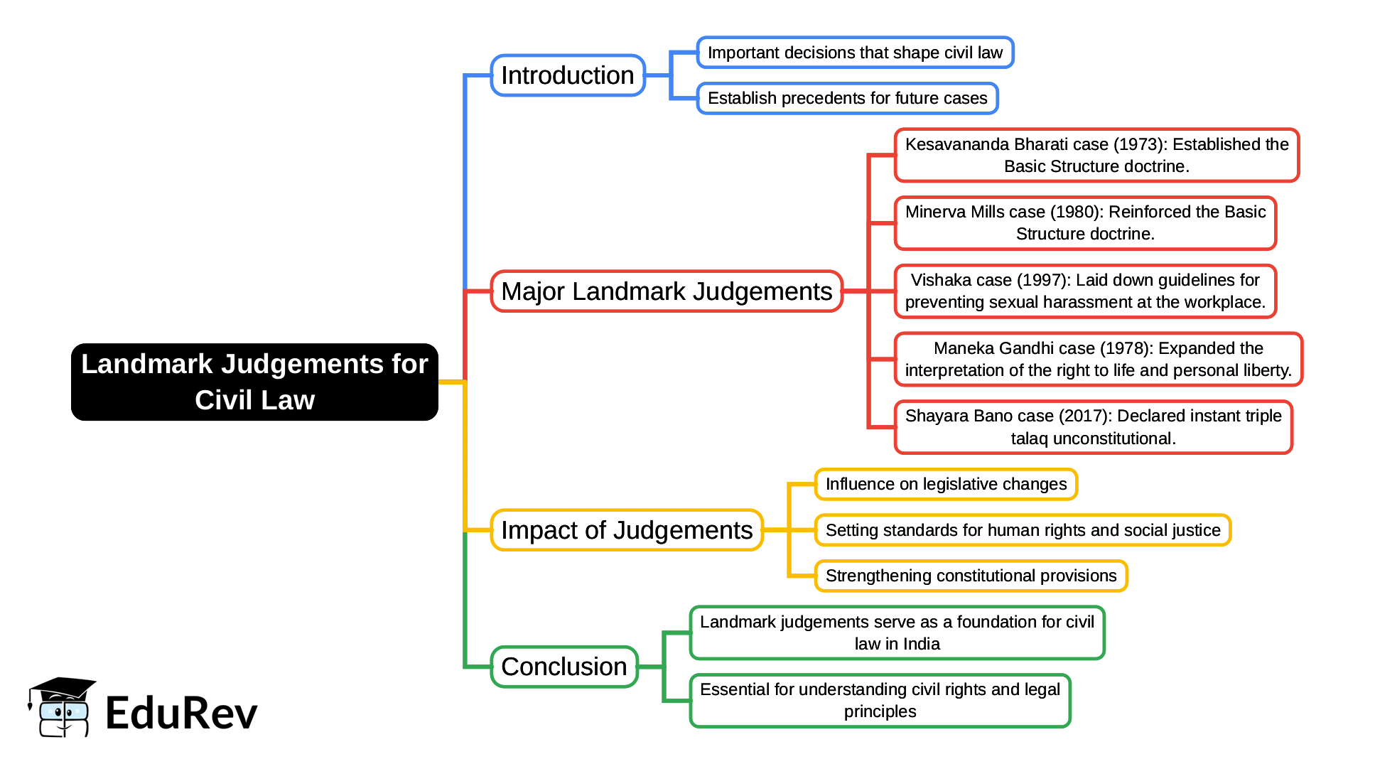 Mind Map: Landmark Judgements for Civil Law - Judiciary Exams PDF Download