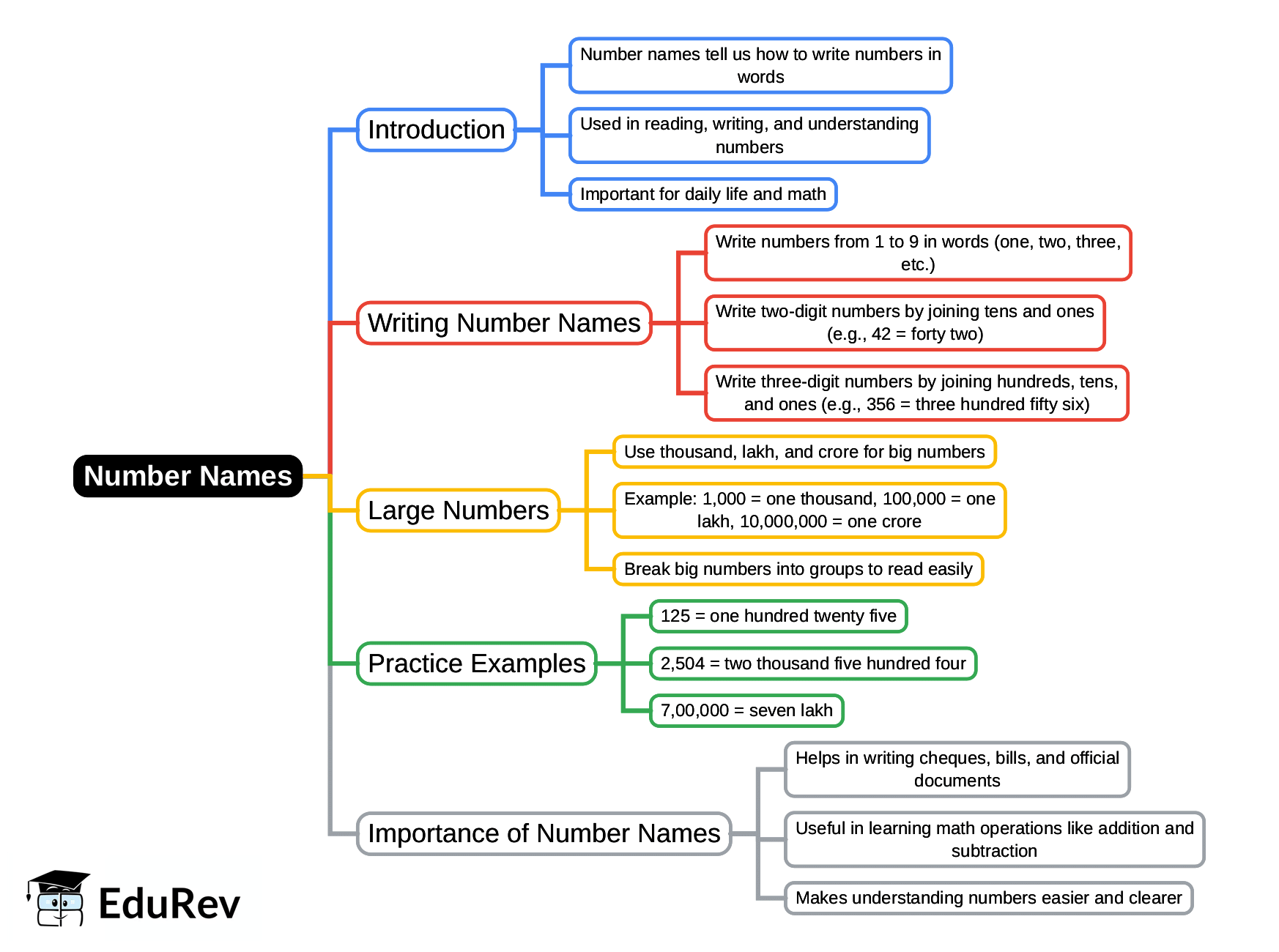 Mind Map: Number Names - Class 4 PDF Download