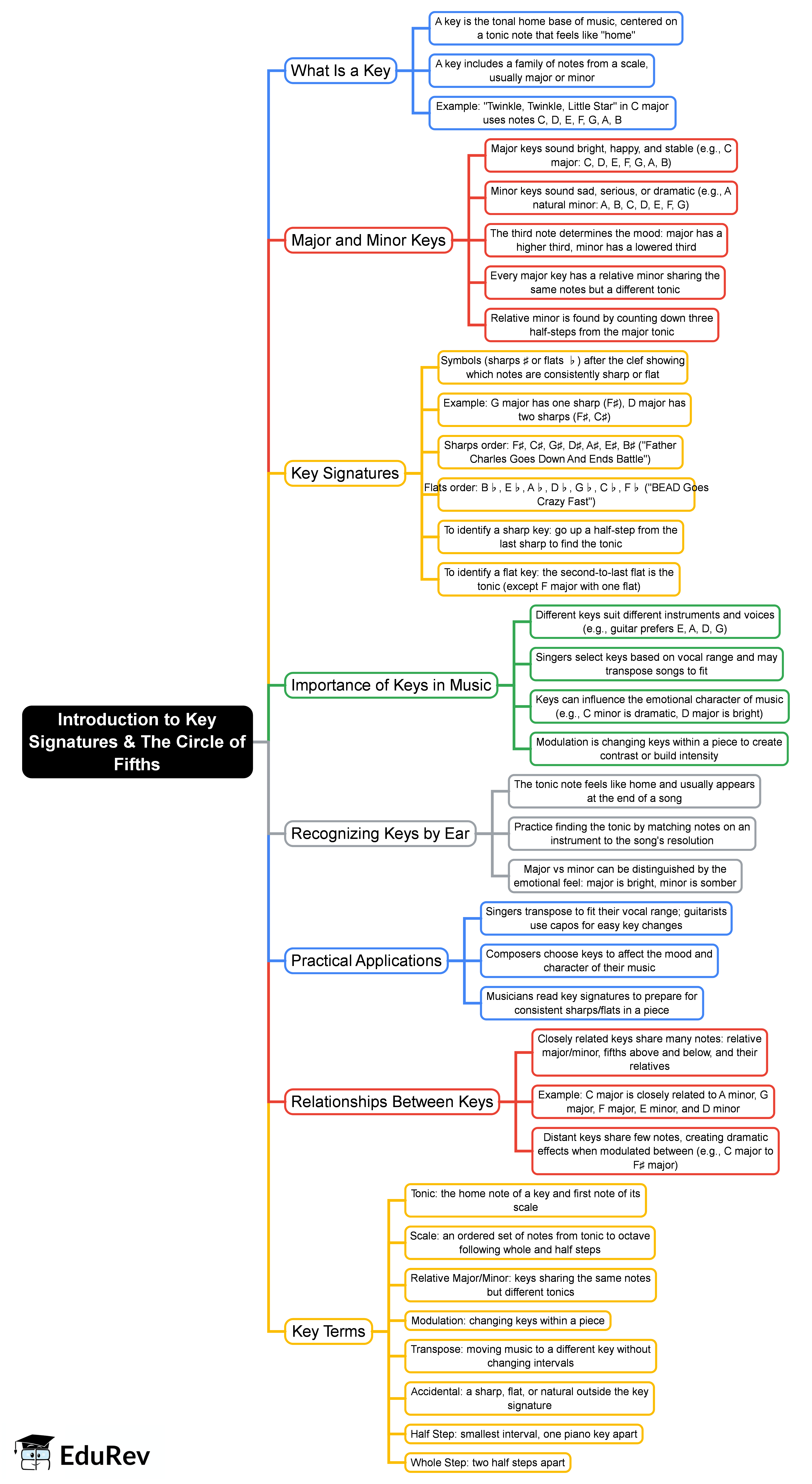 Introduction to Key Signatures and The Circle of Fifths Mind Map - Music