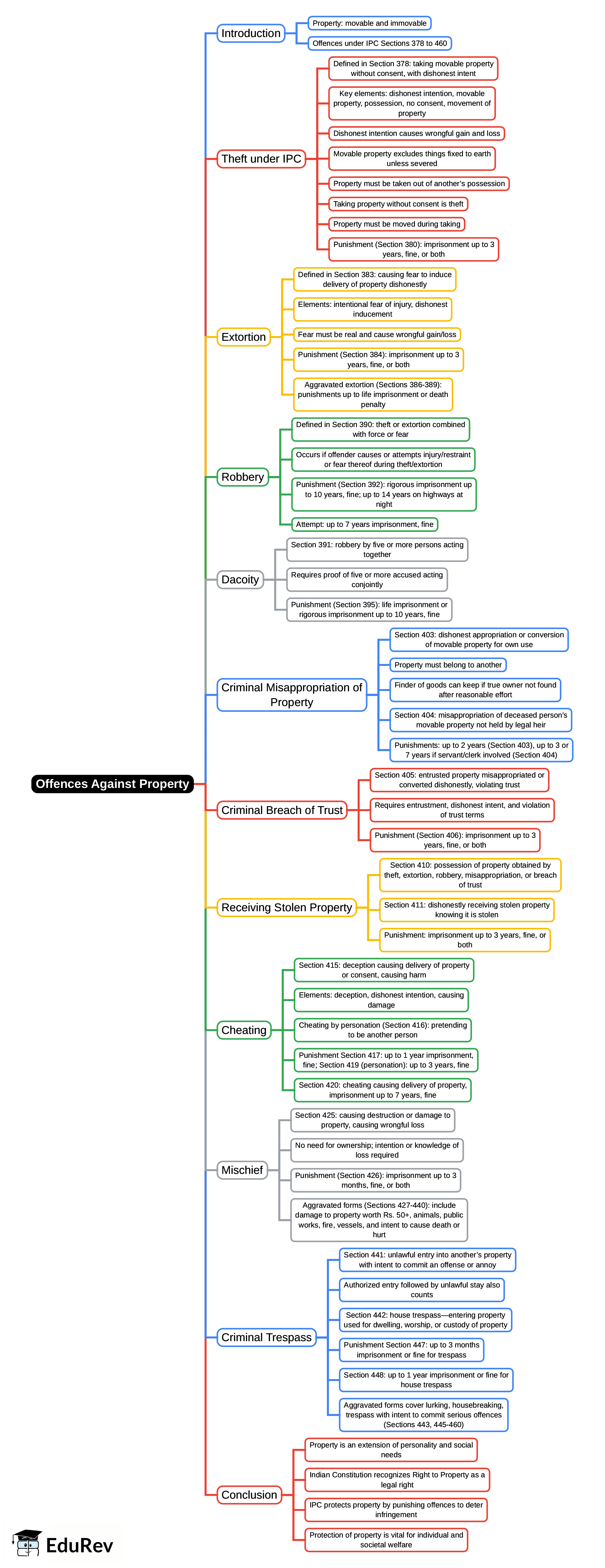 Mindmap: Offences Against Property - Criminal Law - CLAT PG PDF Download