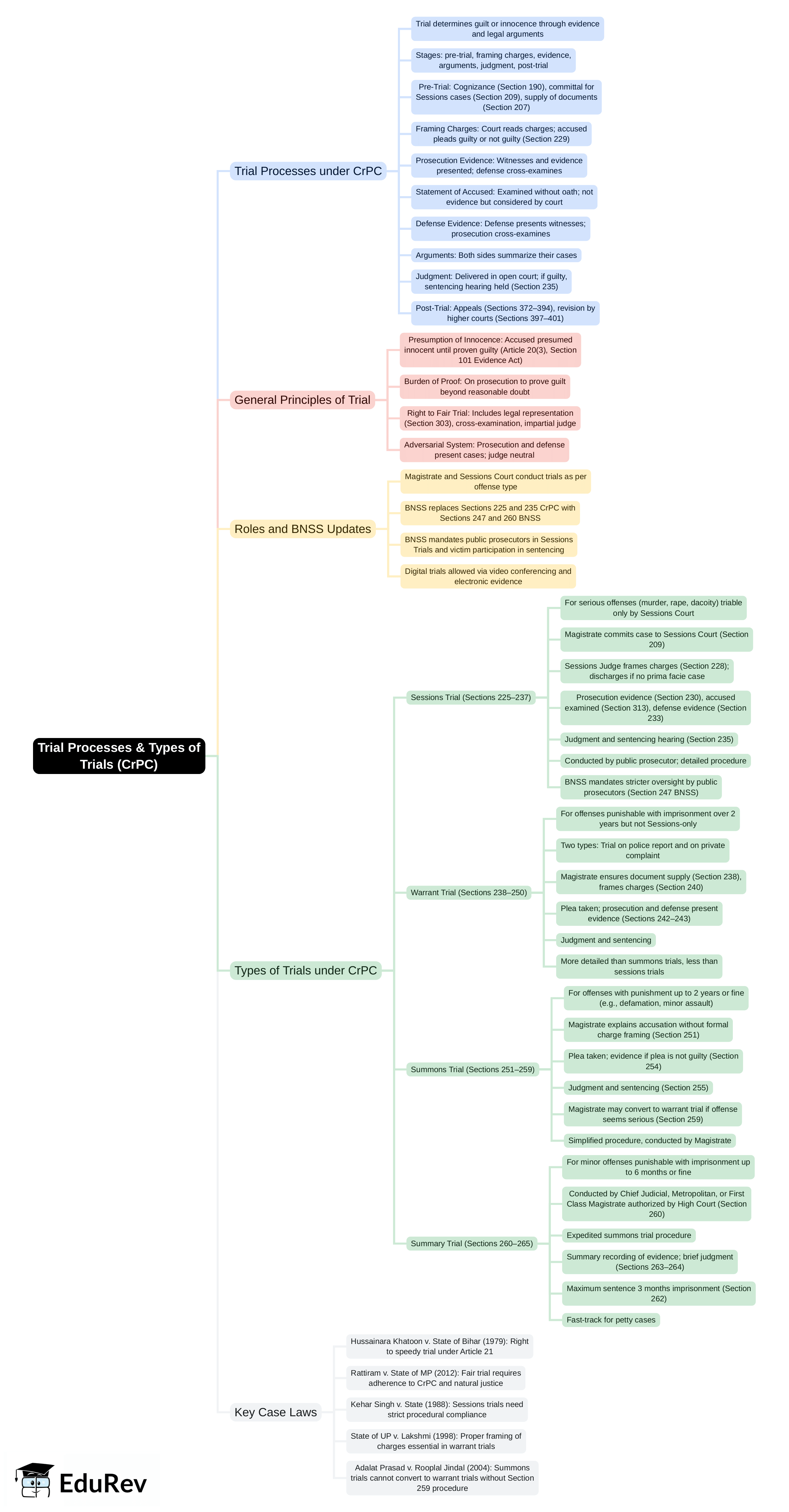 Trial Processes and Types of Trials (CrPC) Mind Map - CLAT PG PDF Download