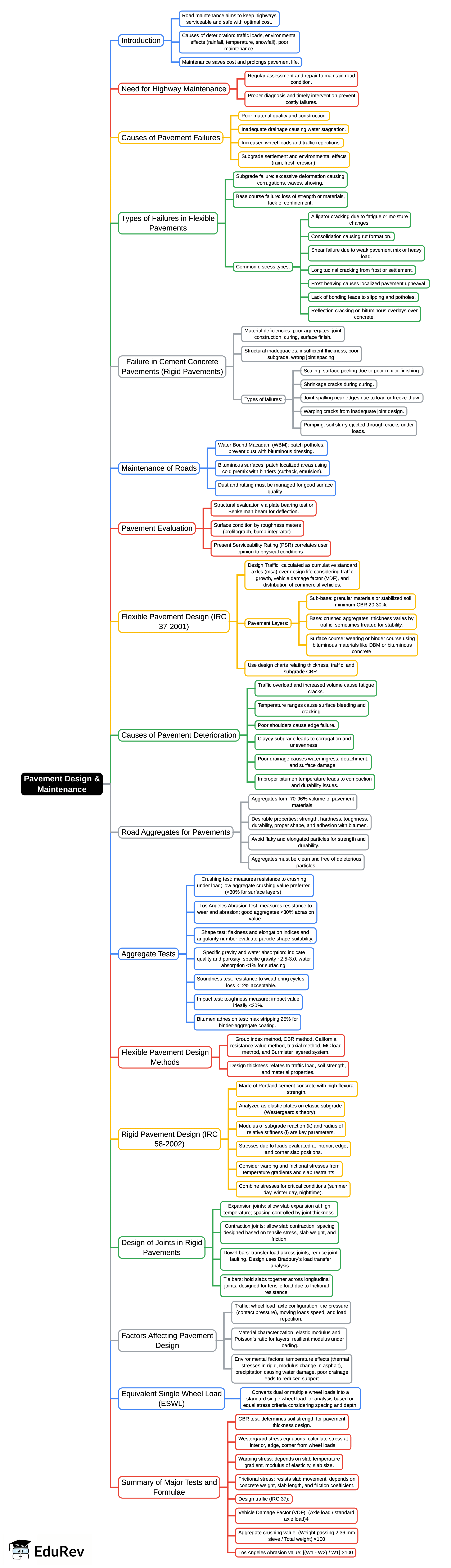 Pavement Design and Maintenance Mind Map - Civil Engineering (CE ...