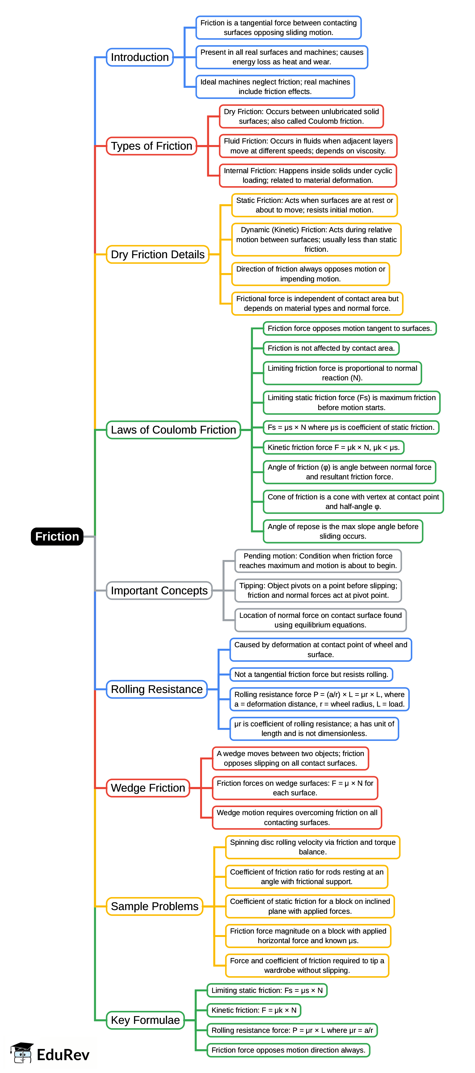 Mind Map: Friction - Engineering Mechanics for Mechanical Engineering ...