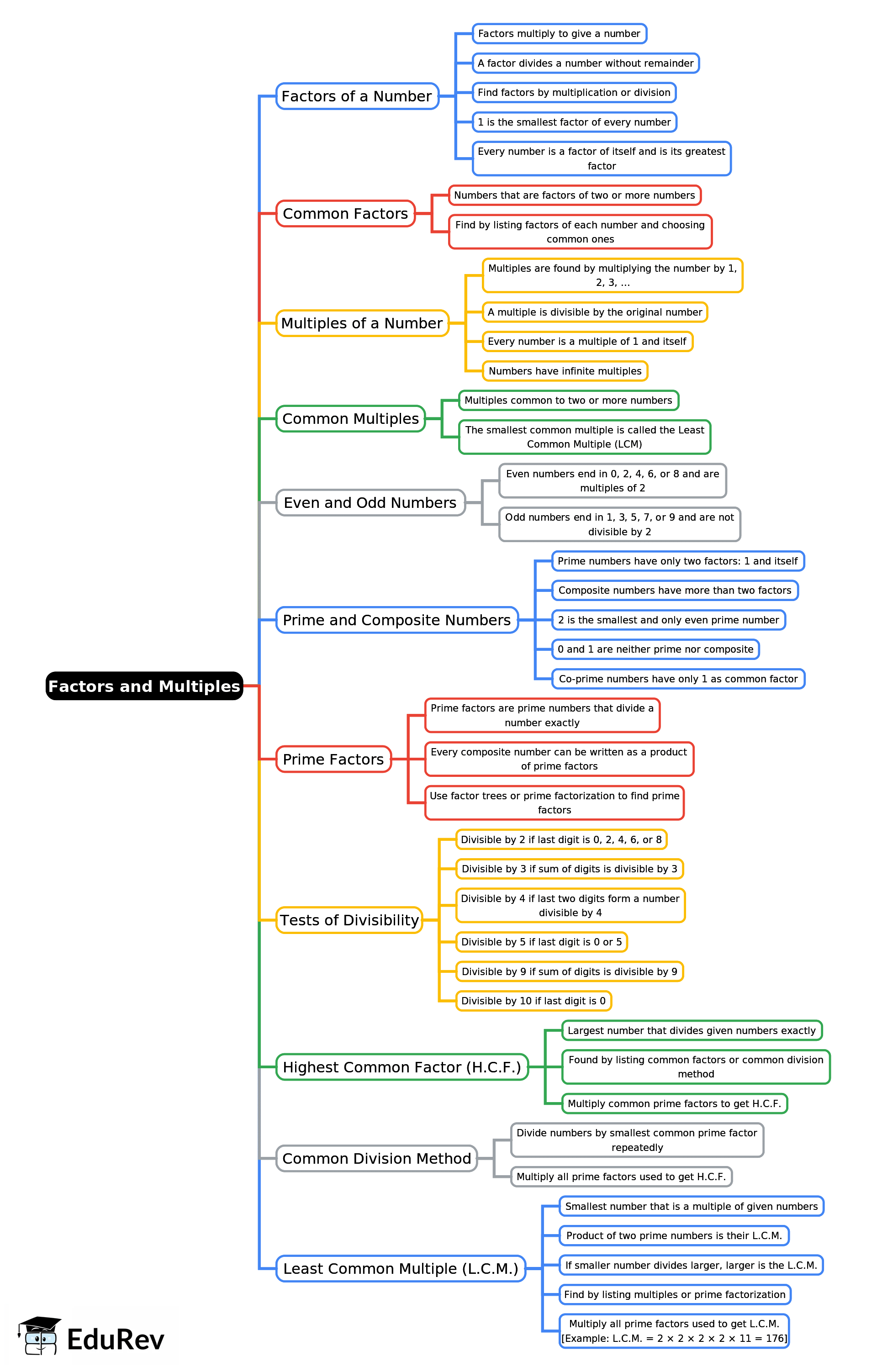 Factors and Multiples Mind Map - Class 4 PDF Download