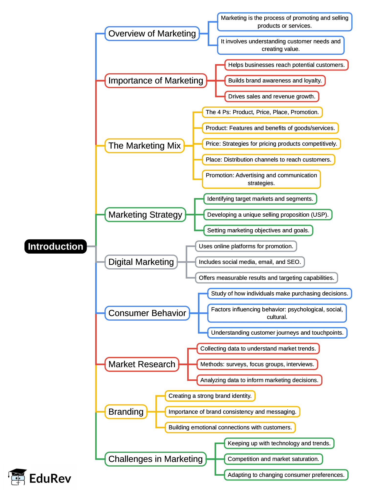 Mind Map: Introduction - B Com PDF Download