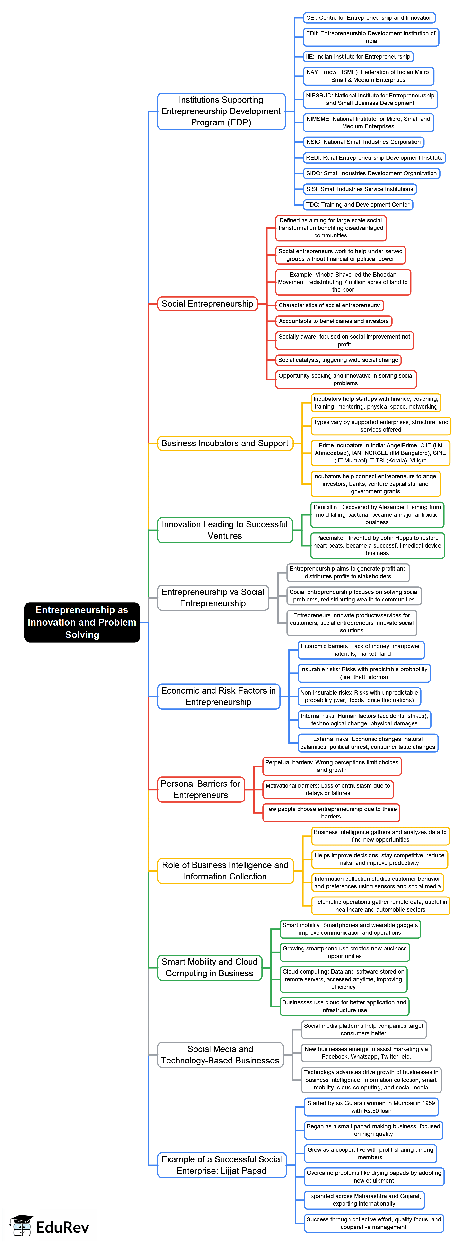 Mind Map: Entrepreneurship as Innovation and Problem Solving ...