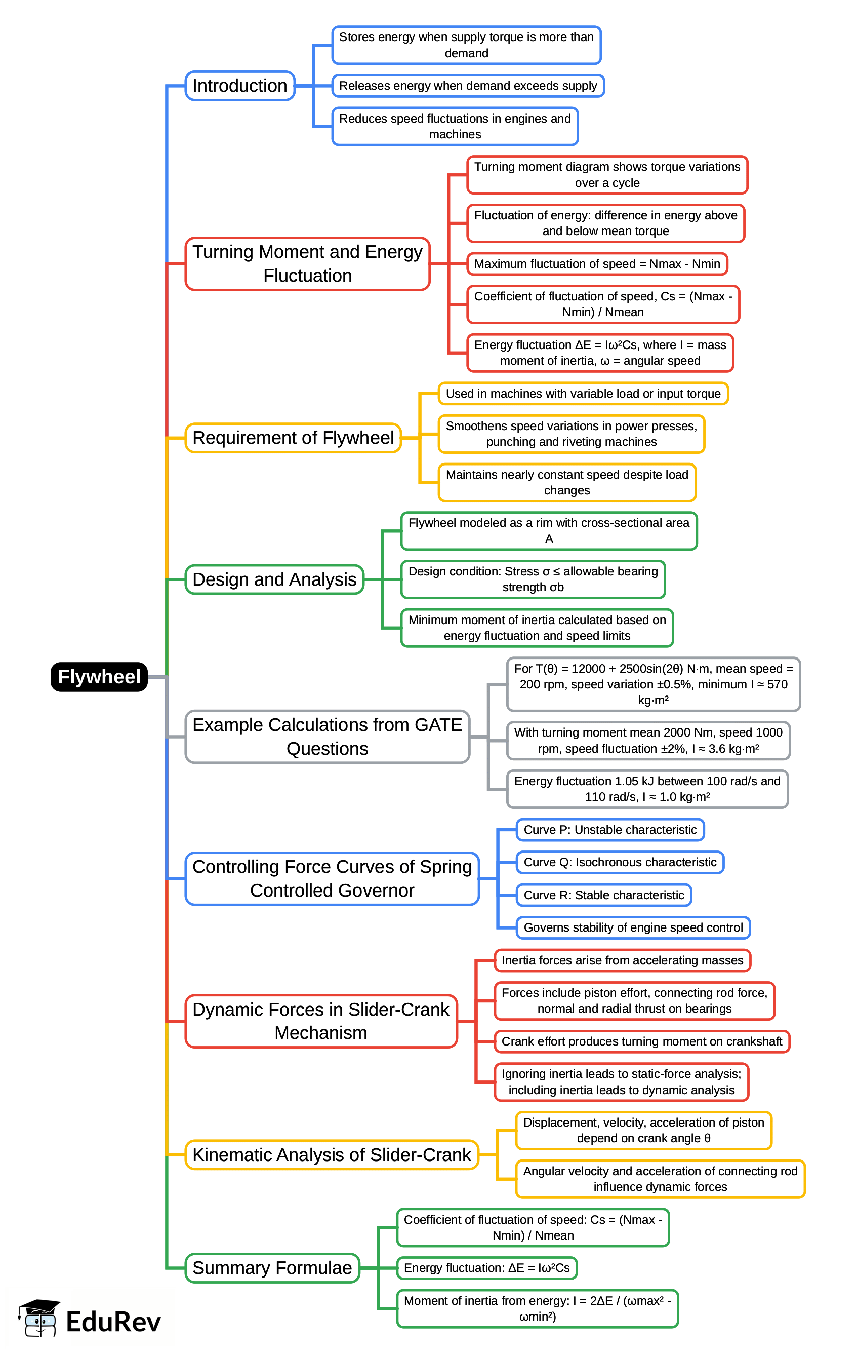Mind Map: Flywheel - Theory of Machines (TOM) - Mechanical Engineering PDF Download
