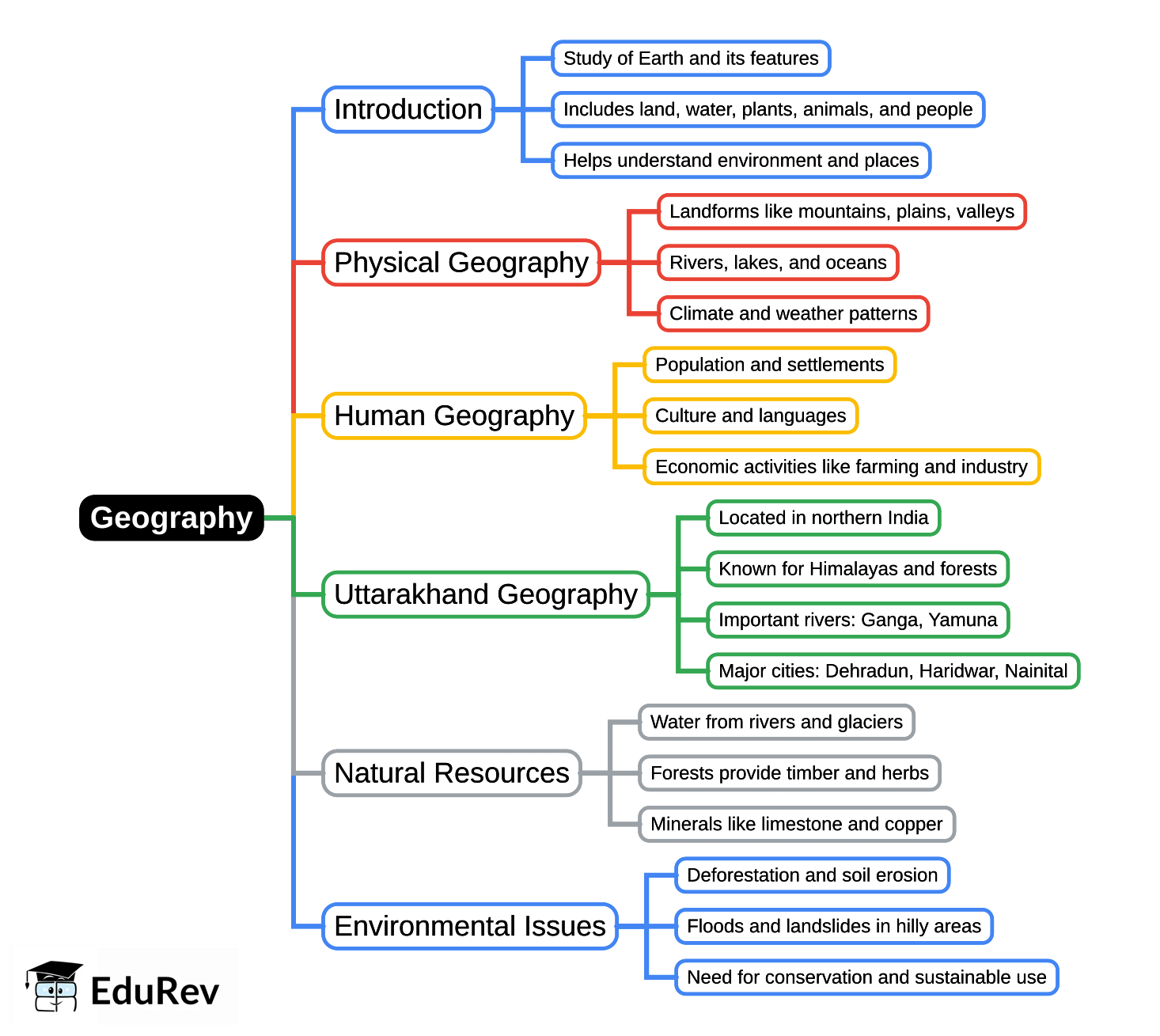 Mind Map: Geography - Uttarakhand State PSC (UKPSC): Preparation ...