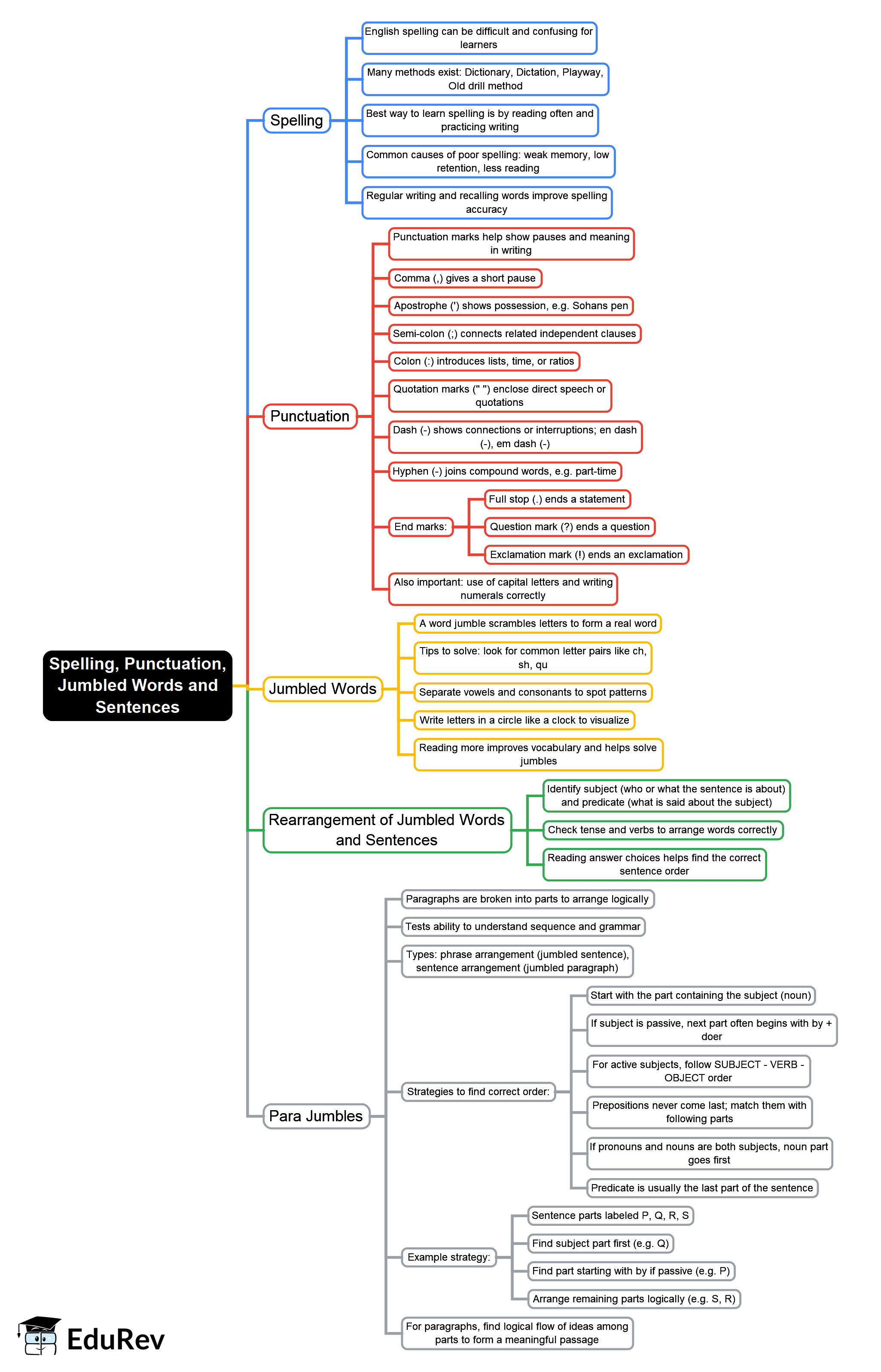 Spelling, Punctuation, Jumbled Words and Sentences Mind Map - Grade 8