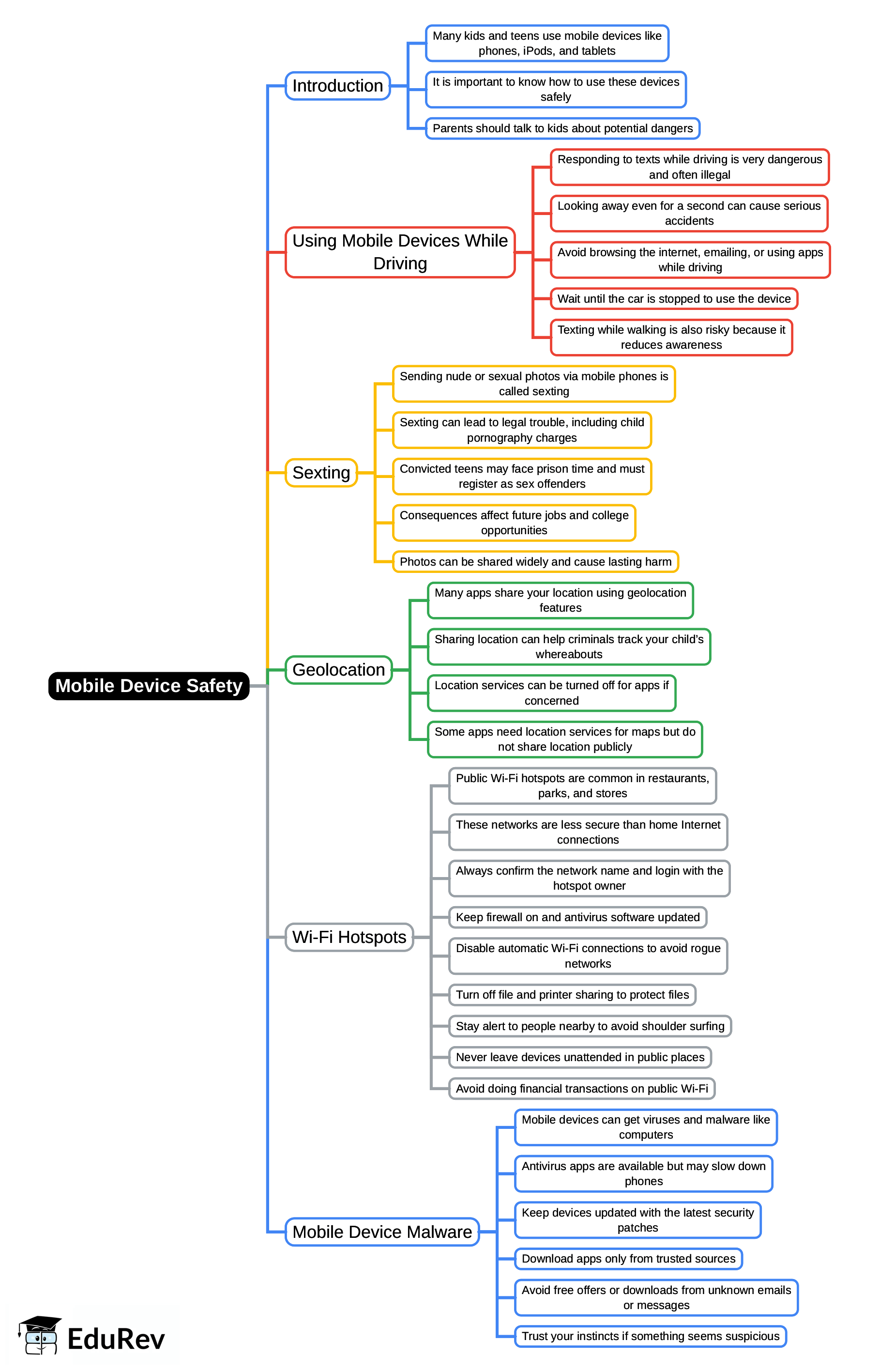 Mind Map: Mobile Device Safety - JSS 2 PDF Download