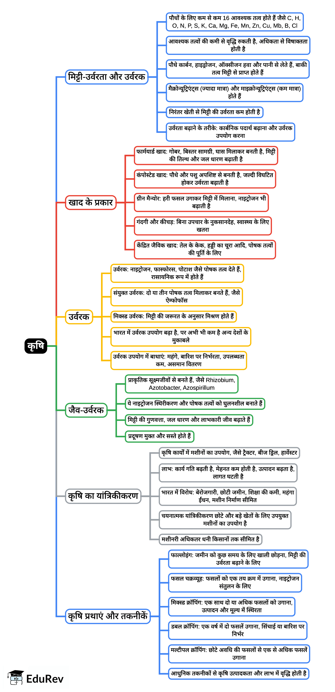 कृषि- 2 Mind Map - UPSC यूपीएससी सीएसई के लिए भूगोल (Geography) PDF ...